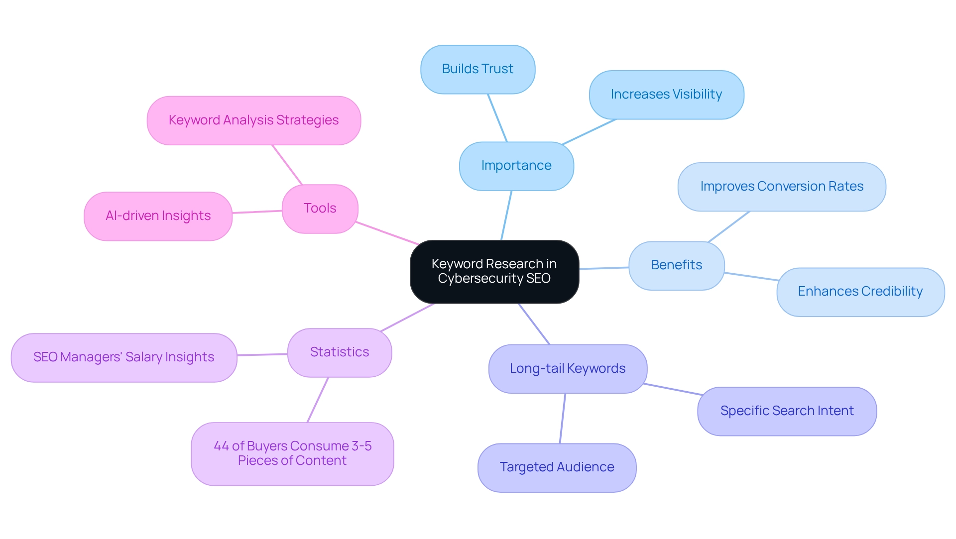 Start at the center with the main idea of keyword research, and follow the branches to explore its importance, benefits, and the tools that can help optimize cybersecurity content.