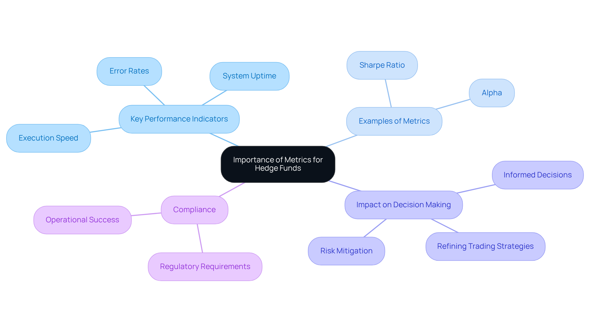 Start at the center with the main idea, then follow the branches to explore different metrics and their significance in hedge fund operations. Each branch represents a key area of focus, helping you understand how metrics influence performance and strategy.