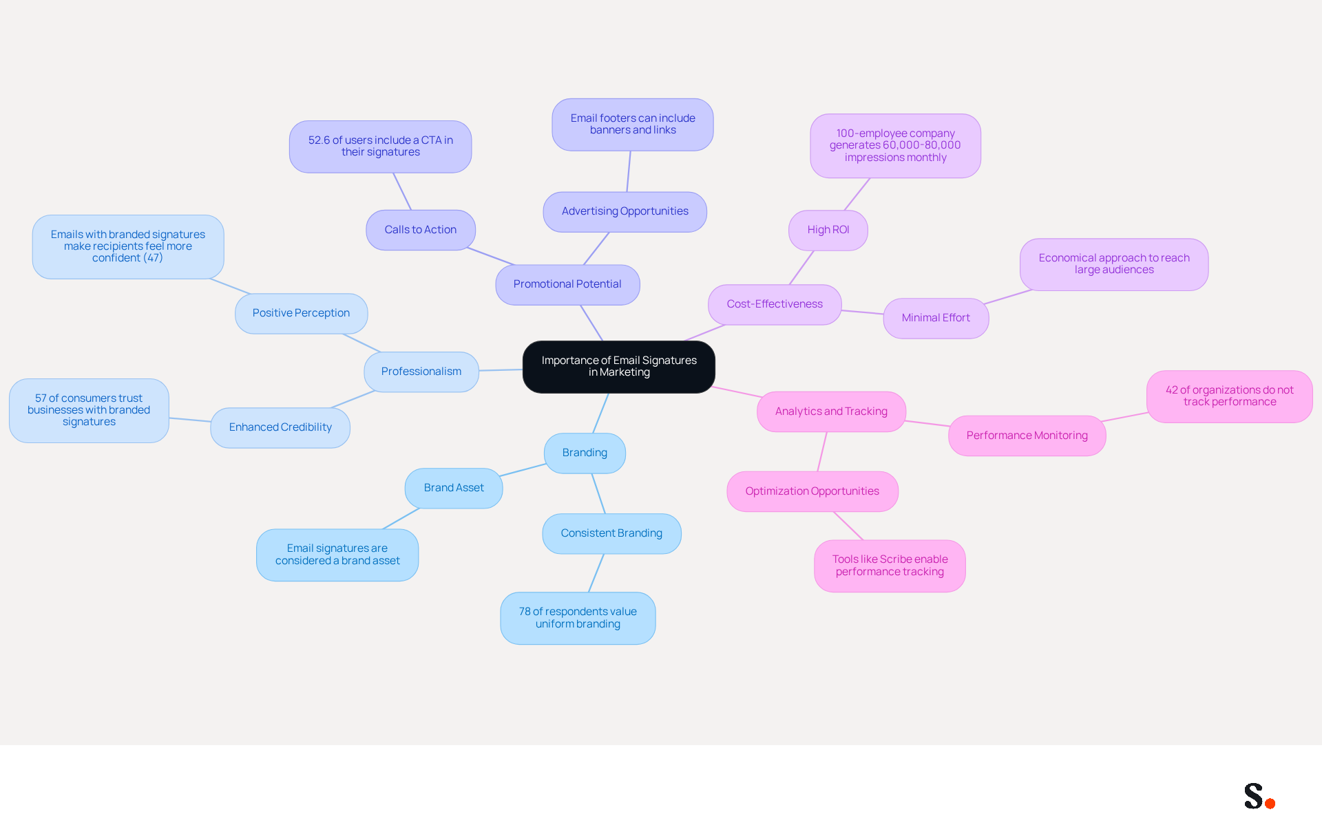 This mindmap illustrates the key reasons why email signatures are important in marketing. Each branch represents a different aspect, and the sub-branches provide supporting details or statistics. Follow the branches to explore how each point contributes to the overall strategy.