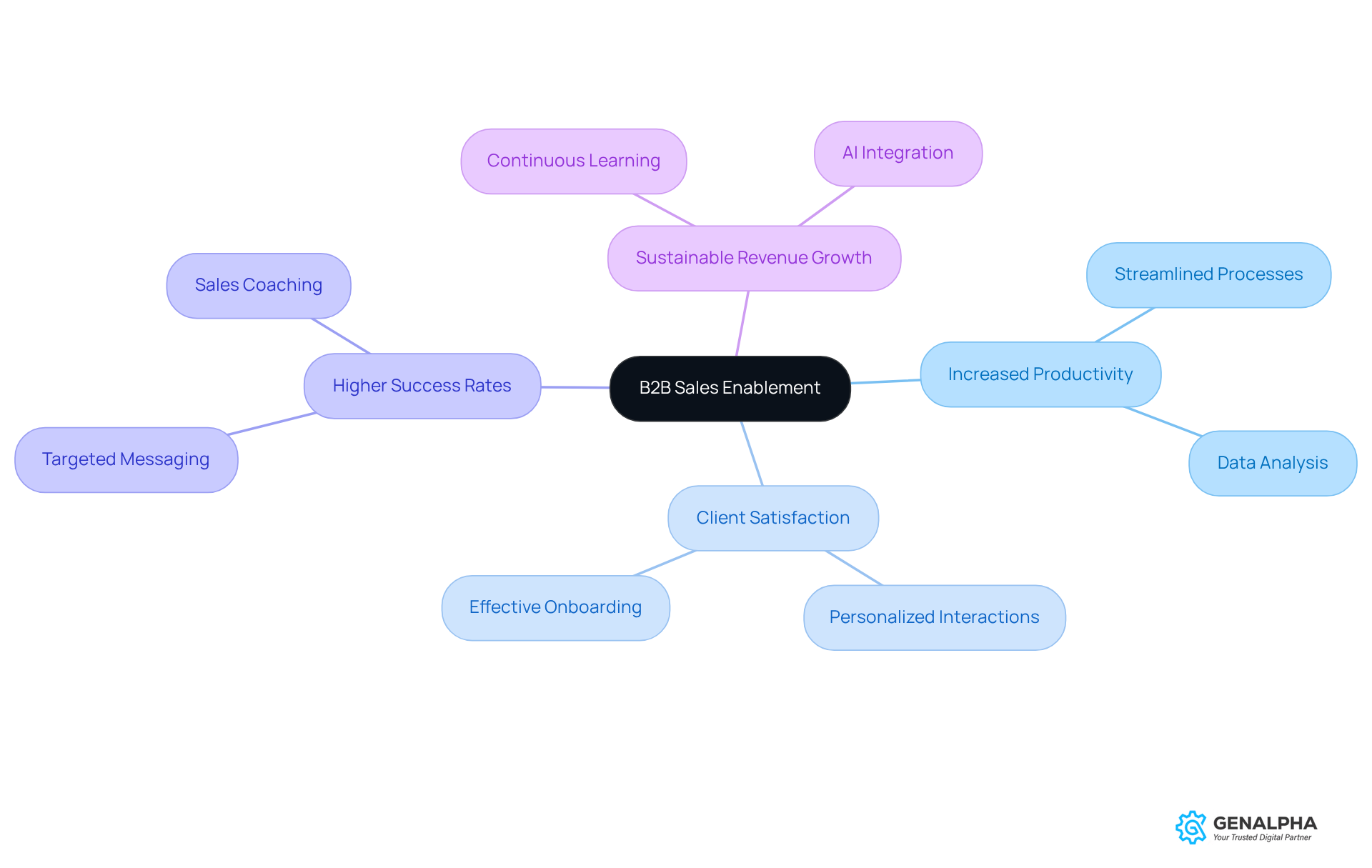 The central node represents B2B sales enablement. Each branch shows a key benefit, with further details on how companies can achieve these benefits. It's a visual exploration of the positive effects of sales enablement strategies.