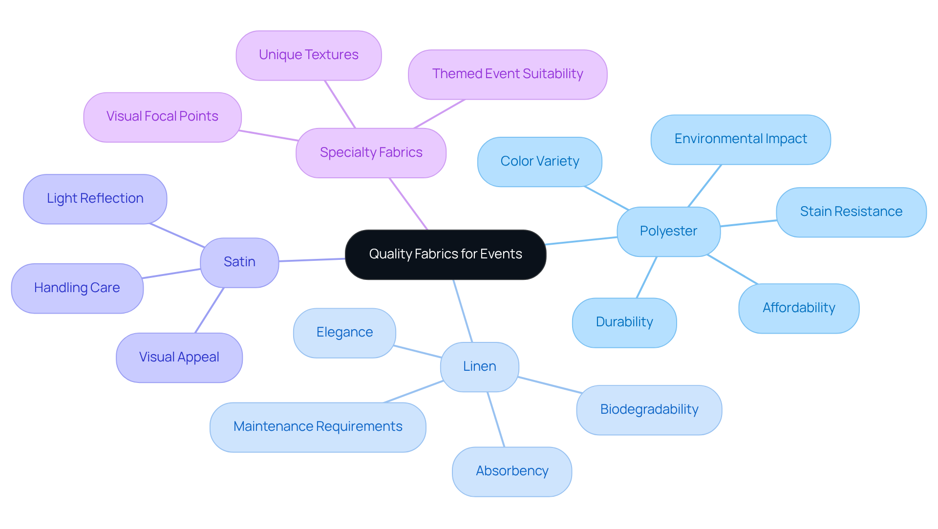 Start at the center with the main topic of fabric selection, then explore each branch to learn about different fabric types and their unique qualities. Each branch highlights important features to consider when planning an event.