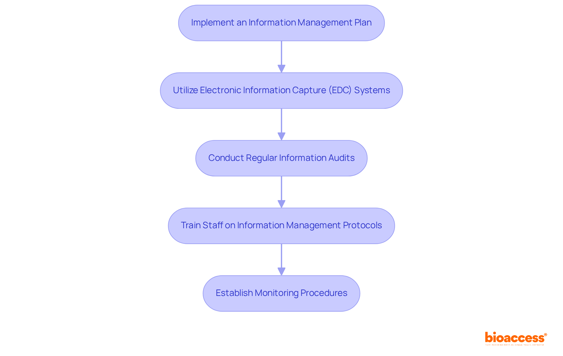 Each box represents a key step in the data management process. Follow the arrows to see how each step builds on the previous one, leading to effective data management and monitoring.