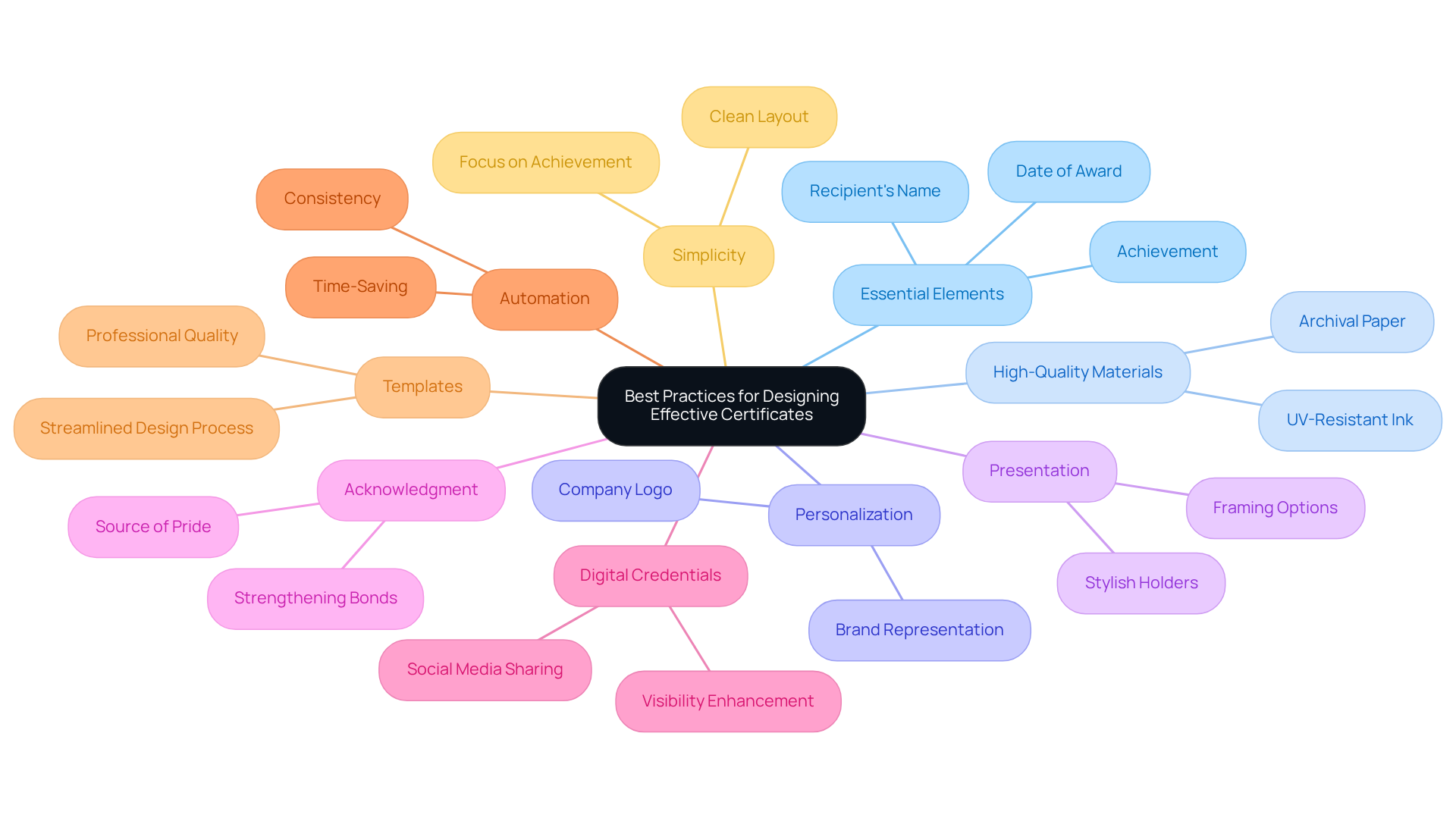 This mindmap shows the key practices for creating impactful certificates. Each branch represents a different recommendation, helping you see how they all connect to the main goal of effective design.