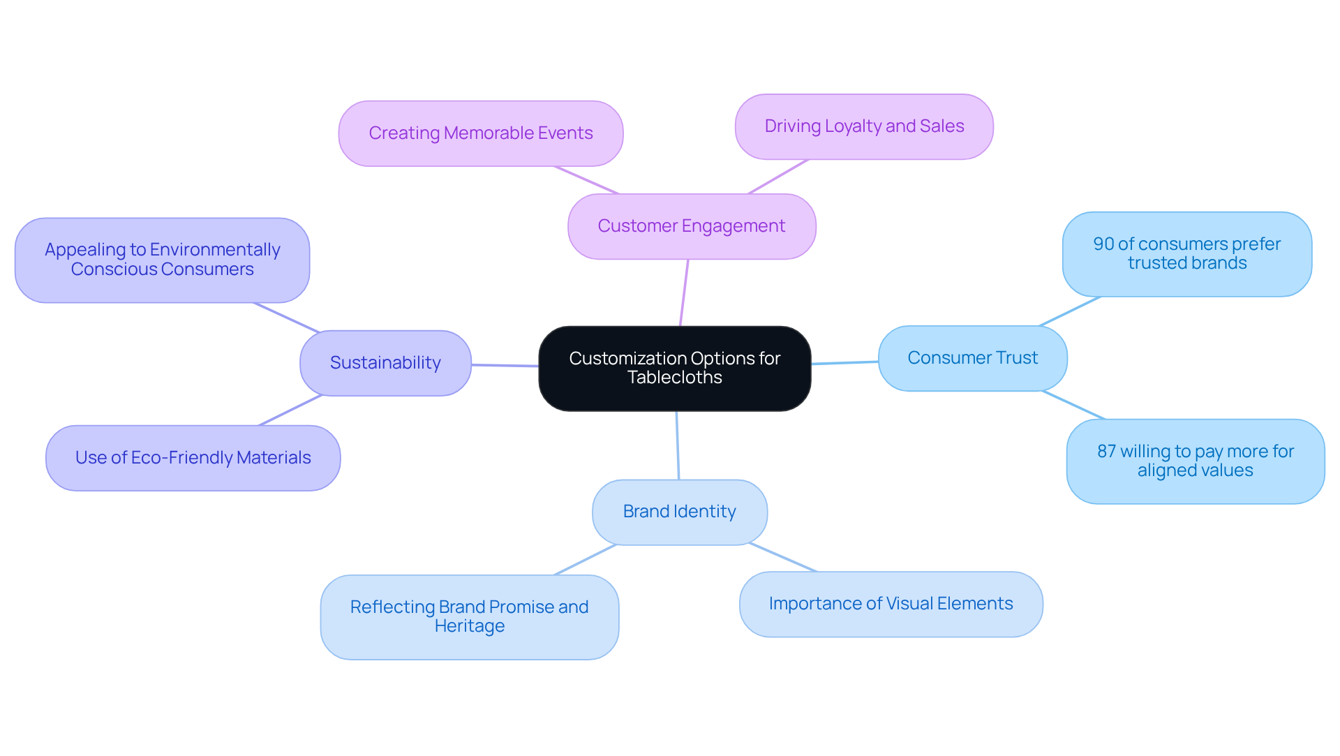 The central node represents the main topic, while the branches show how customization impacts various aspects of branding and customer relationships. Each branch highlights important statistics and concepts that contribute to a brand's success. The central node represents the main topic, while the branches show how customization impacts various aspects of branding and customer relationships. Each branch highlights important statistics and concepts that contribute to a brand's success.
