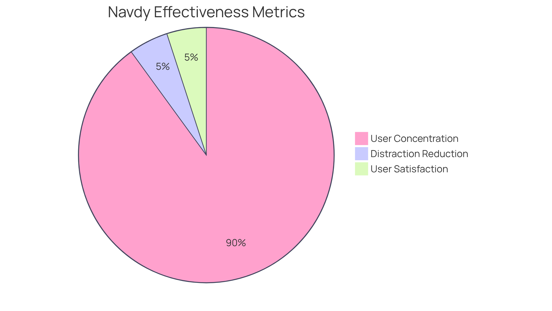 Each segment of the pie chart shows how much each metric contributes to the overall effectiveness of Navdy's heads-up display technology. A larger segment means a greater impact on user experience and safety.