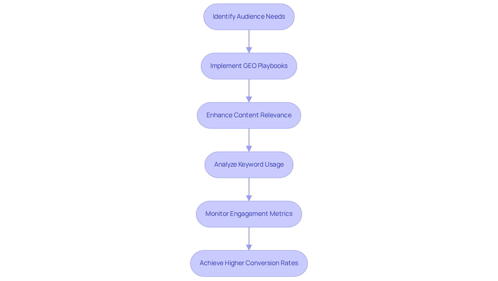 Follow the steps in this flowchart to see how leveraging AI can enhance your content strategy — each arrow shows the path from initial implementation to achieving greater success.