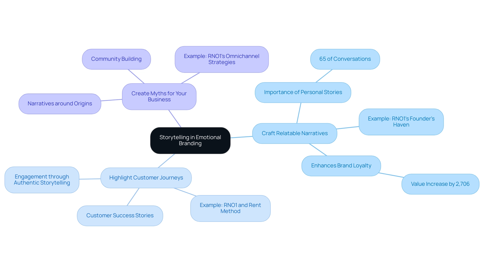 Each branch represents a storytelling strategy, with sub-branches detailing statistics, examples, and benefits related to emotional branding.