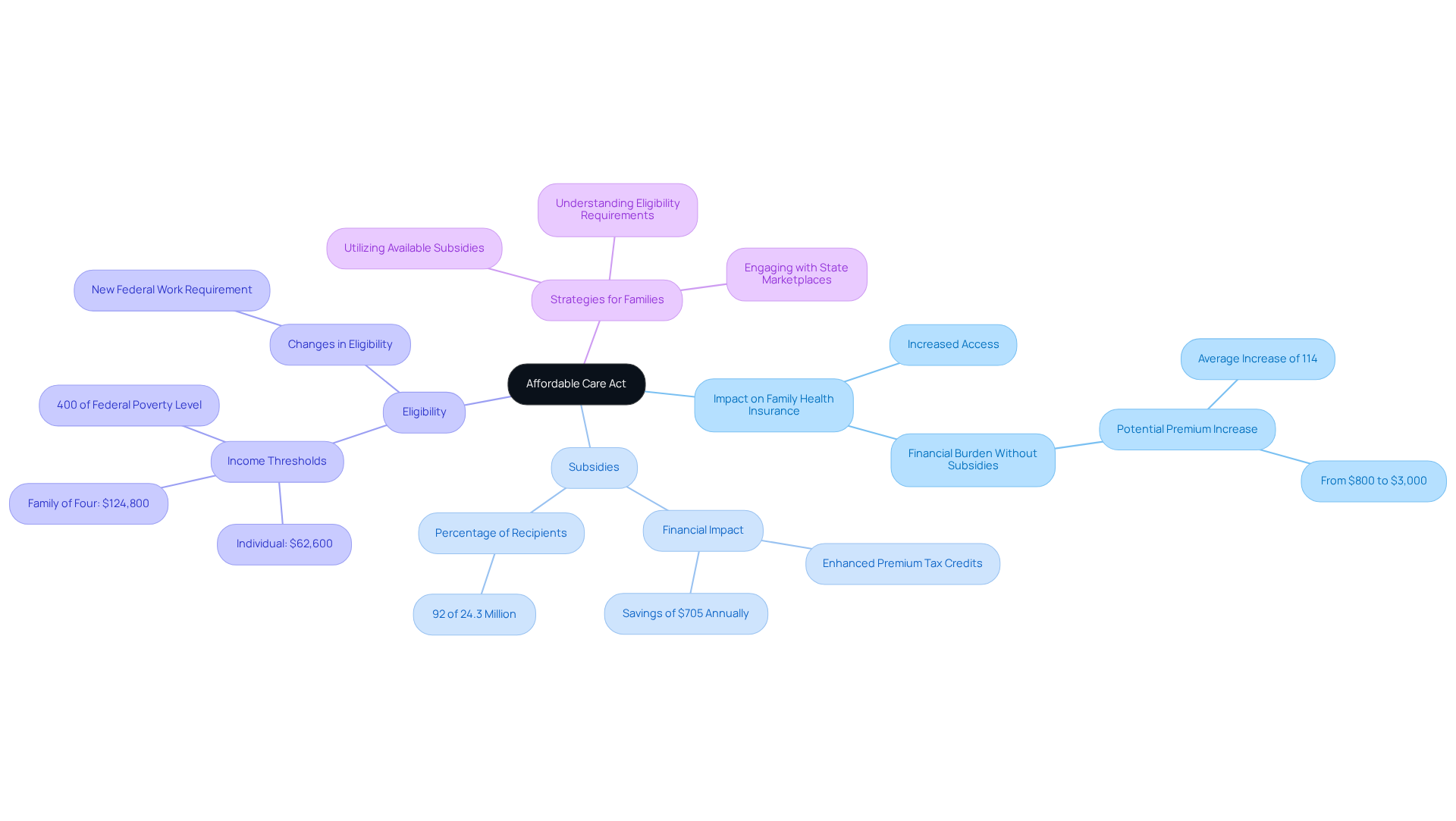 The central node represents the ACA, with branches illustrating its effects and support mechanisms. Each branch highlights a key area of focus for understanding how families can access affordable health insurance. The central node represents the ACA, with branches illustrating its effects and support mechanisms. Each branch highlights a key area of focus for understanding how families can access affordable health insurance.