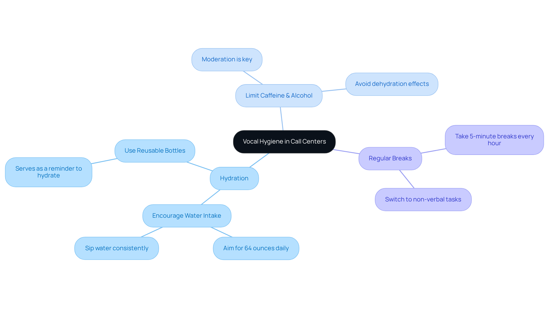 The center shows the focus on vocal hygiene, with branches detailing specific practices. Each branch highlights a key area, guiding readers through the different ways to maintain voice health effectively.