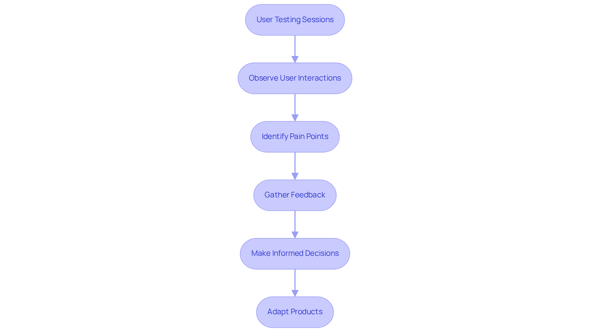 Follow the arrows to see how UserTesting helps managers from testing features to adapting products based on user feedback. Each step shows how insights lead to better decisions.