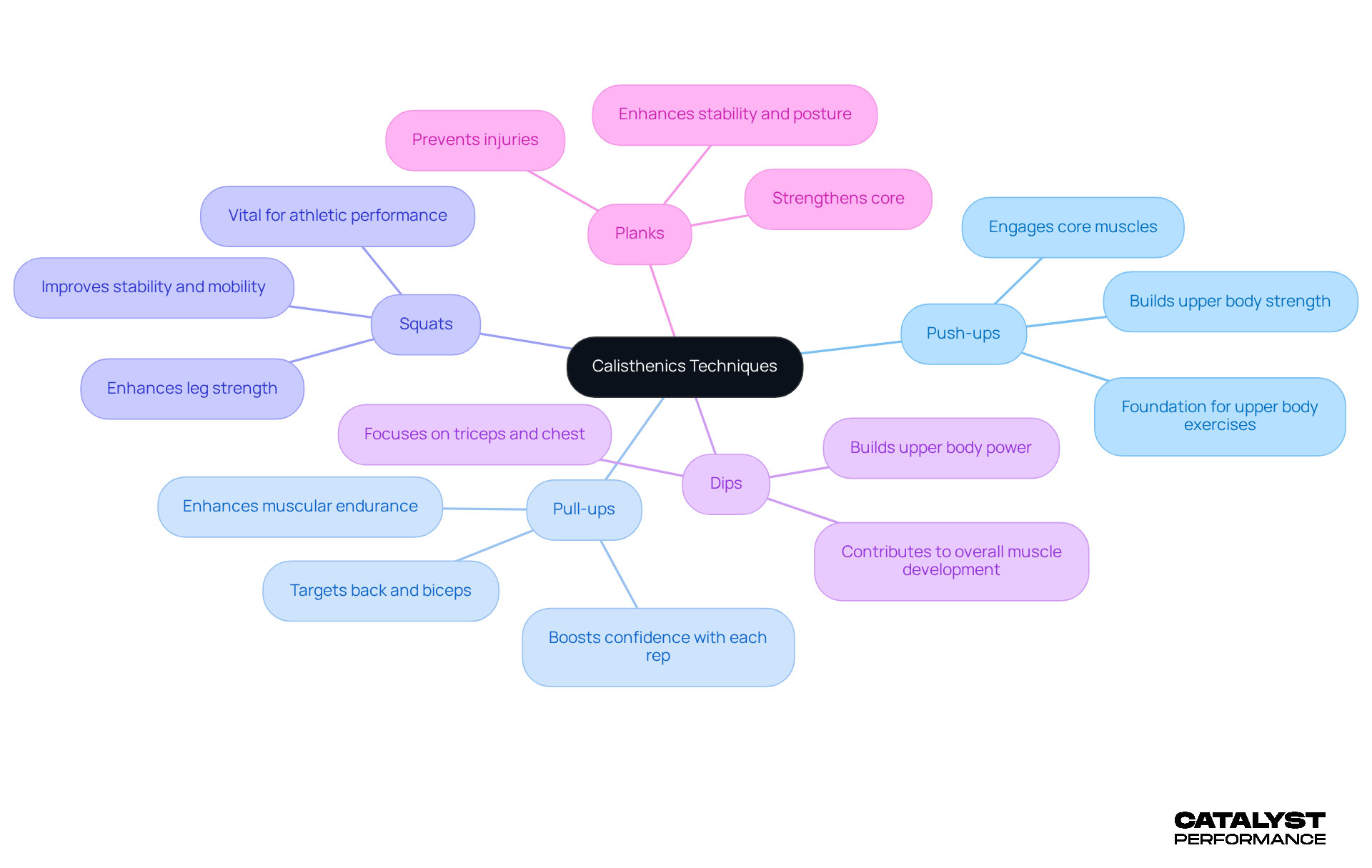 The central node represents the overall theme of calisthenics, while each branch shows a specific exercise and its benefits. Follow the branches to understand how each exercise contributes to your fitness journey.