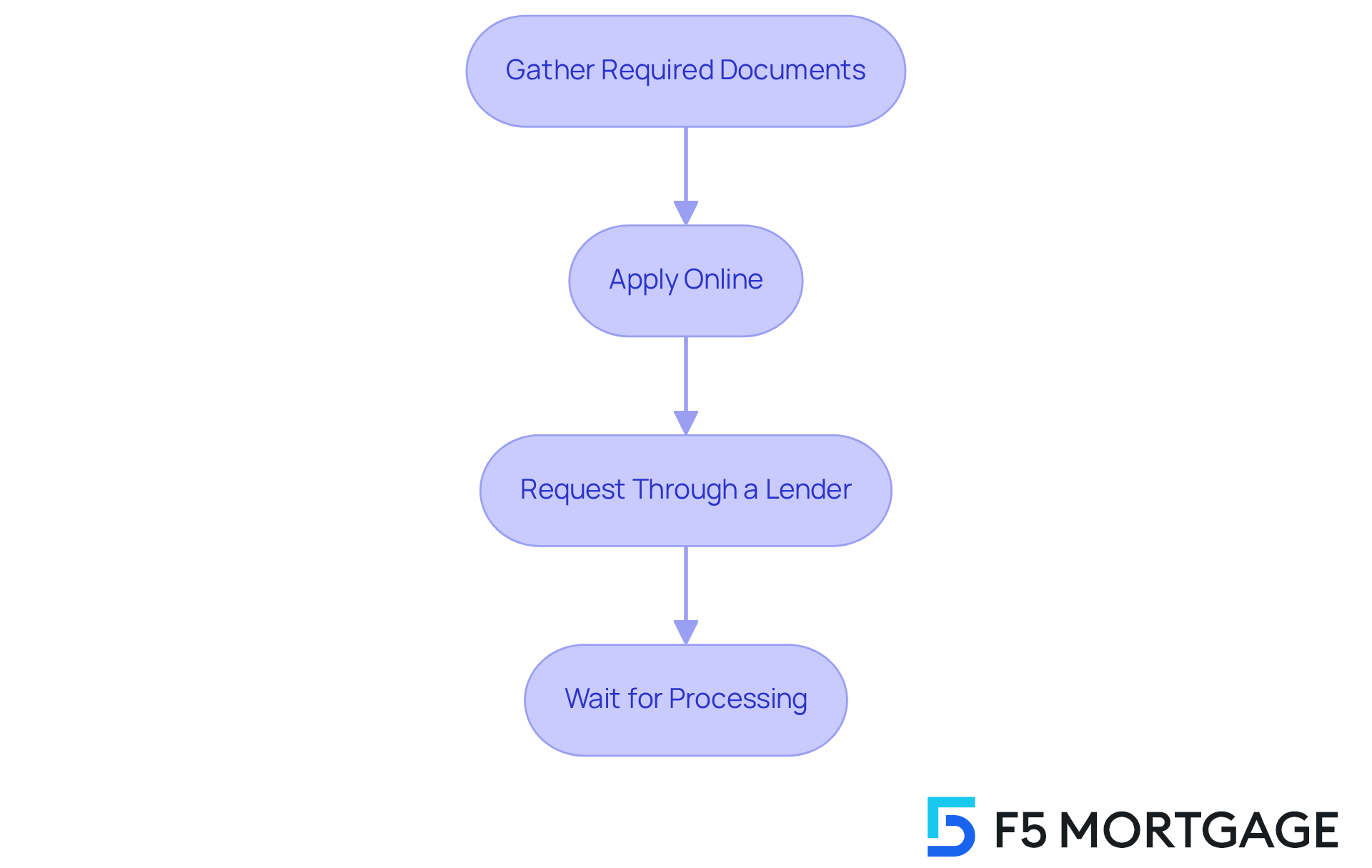 Each box represents a step in the process. Follow the arrows to see how to move from gathering documents to receiving your Certificate of Eligibility.