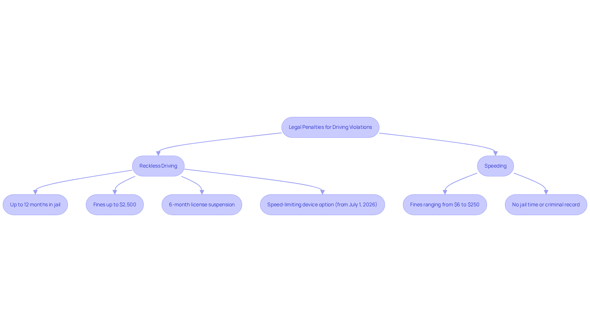 This flowchart helps you understand the differences between reckless driving and speeding. Each branch shows the penalties associated with each violation, making it easier to see how serious each offense is and what consequences you might face.