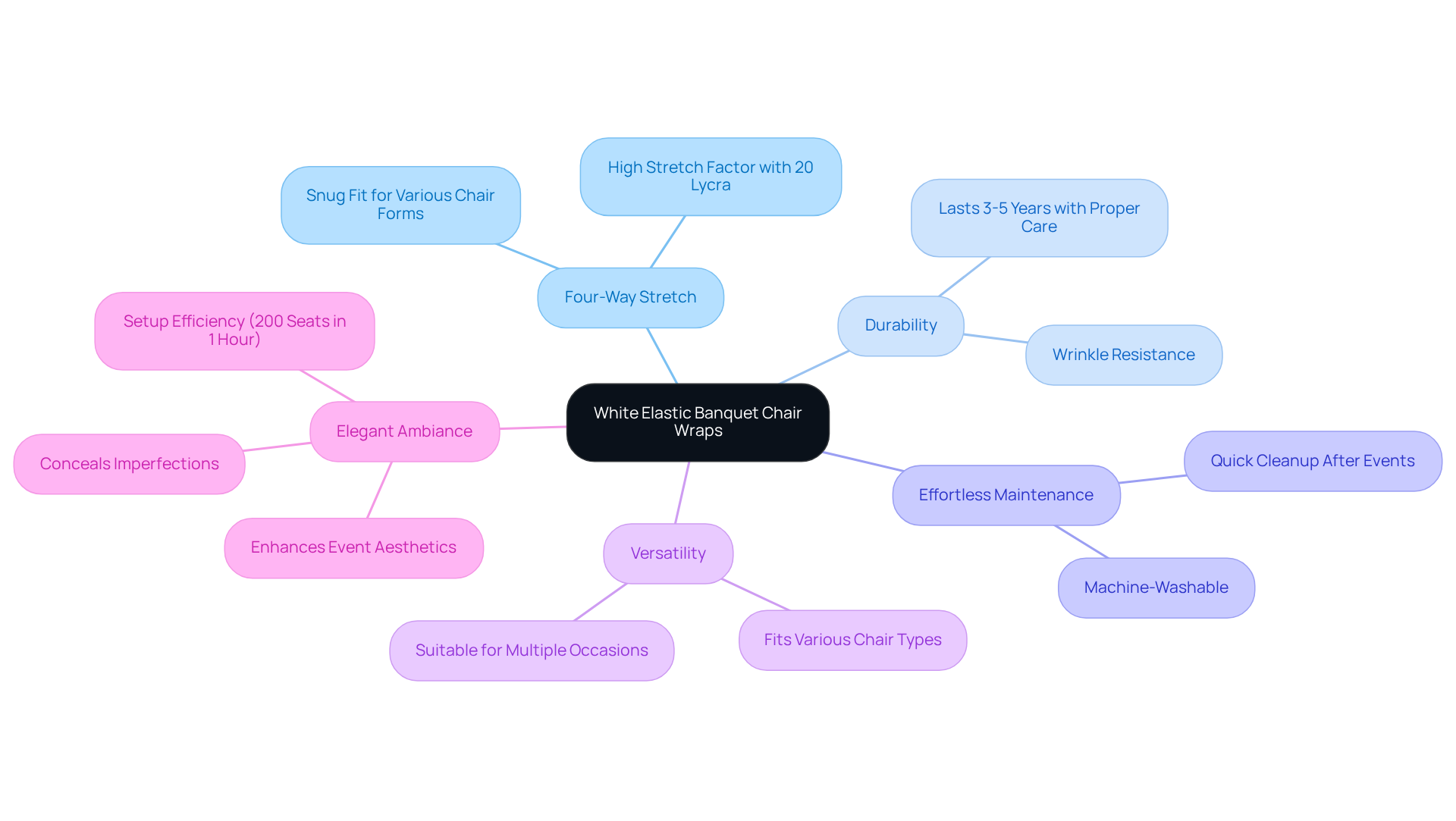 The central node represents the chair wraps, and each branch highlights a key feature or benefit. Follow the branches to explore how each aspect contributes to the overall value of the product.