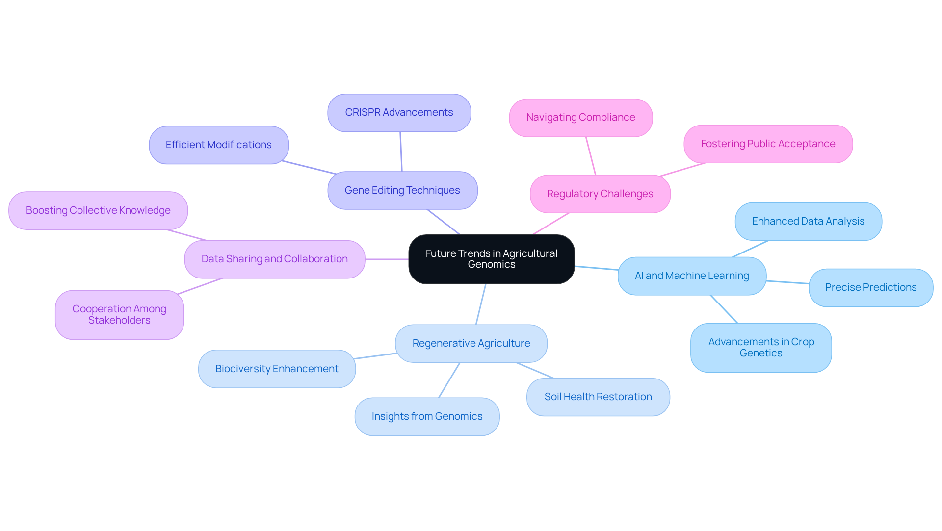 The central node represents the main topic, while each branch highlights a key trend. Explore each branch to understand the innovations and challenges shaping the future of agricultural genomics.