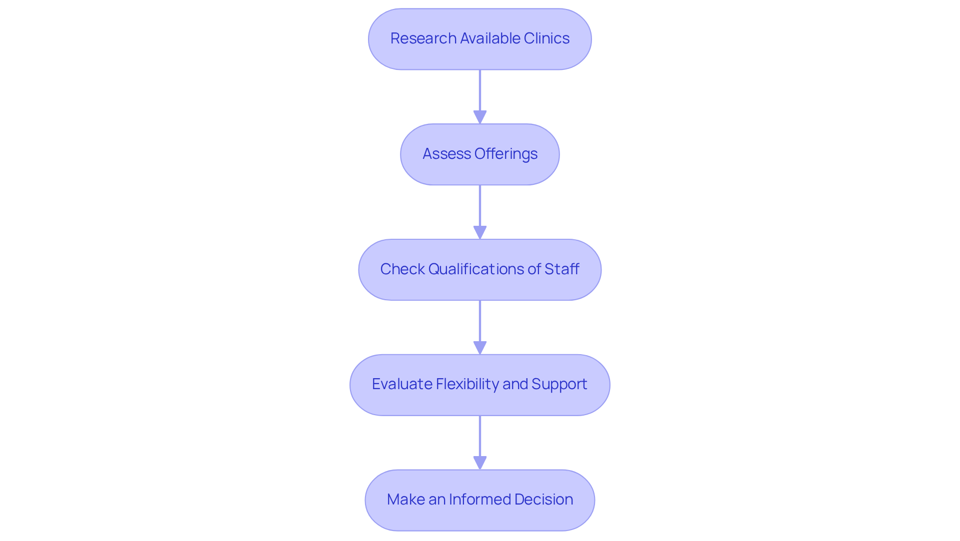 Each box represents a step in your journey to find the right weight loss program. Follow the arrows to see how to move from one step to the next, ensuring you cover all important aspects before making your choice. Each box represents a step in your journey to find the right weight loss program. Follow the arrows to see how to move from one step to the next, ensuring you cover all important aspects before making your choice.