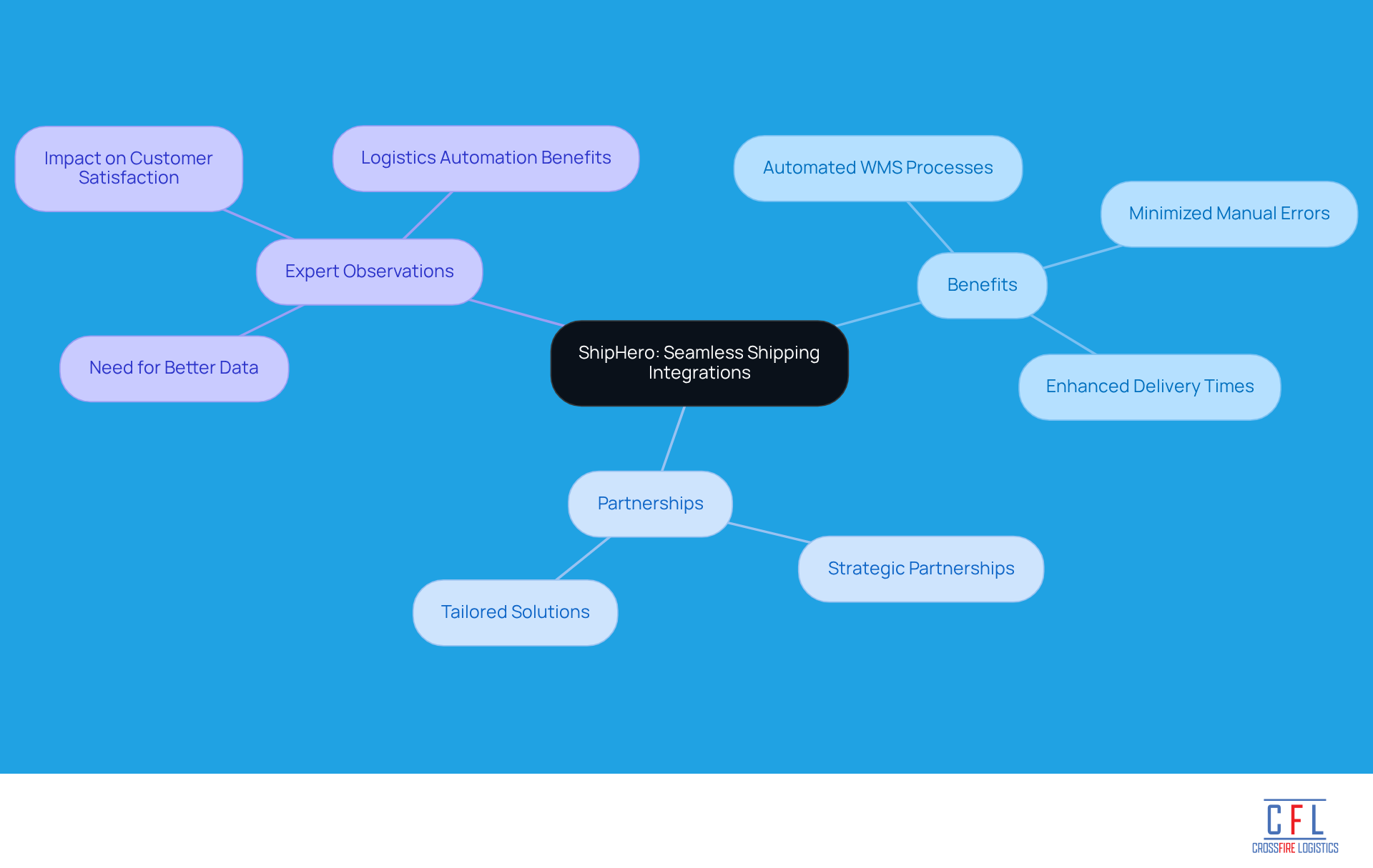 The central node represents ShipHero's integration capabilities, while the branches show the benefits, partnerships, and expert insights that contribute to improved logistics and operational efficiency.