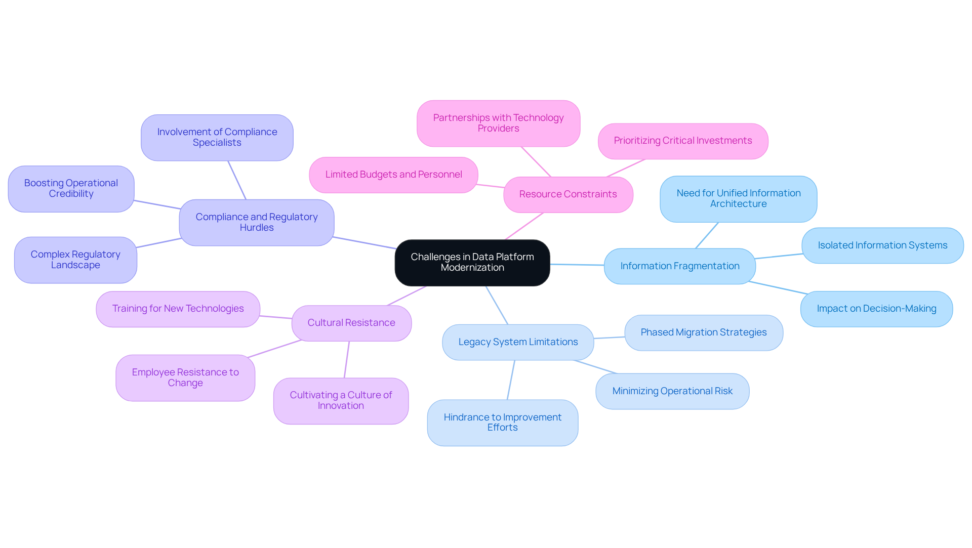 This mindmap illustrates the key challenges hedge funds face in modernizing their data platforms. Each branch represents a specific challenge, and the sub-branches provide more details about each issue. Follow the branches to understand how these challenges interconnect and impact the overall modernization effort.
