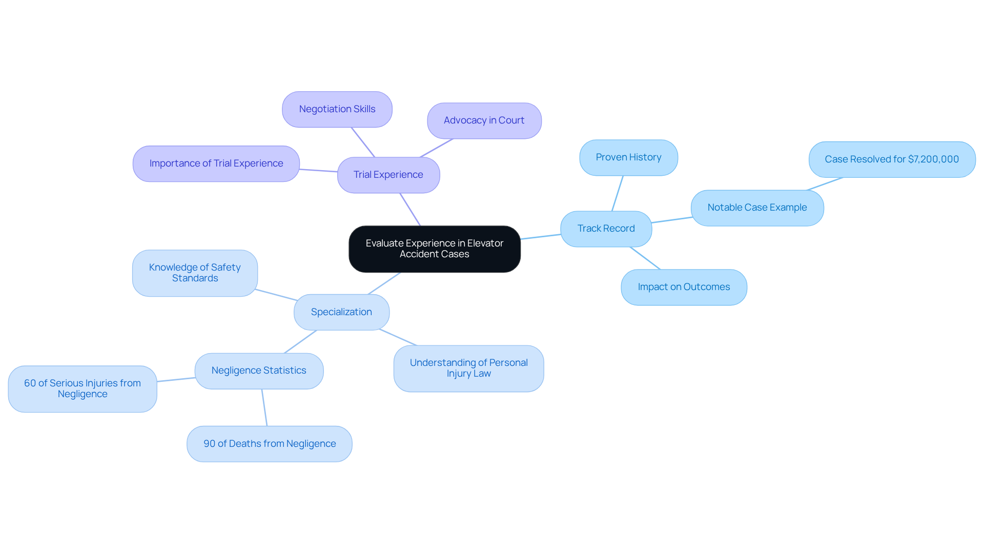 This mindmap helps you visualize the important factors to consider when choosing a lawyer for elevator accident cases. Each branch represents a key area, and the sub-branches provide more details to guide your decision-making process. This mindmap helps you visualize the important factors to consider when choosing a lawyer for elevator accident cases. Each branch represents a key area, and the sub-branches provide more details to guide your decision-making process.