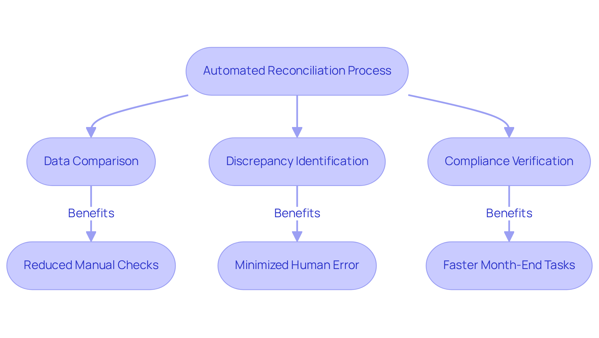 Follow the arrows to see how the automated reconciliation process works. Each box represents a step in the process, and the benefits show how this technology improves accuracy and efficiency in ad spend audits.