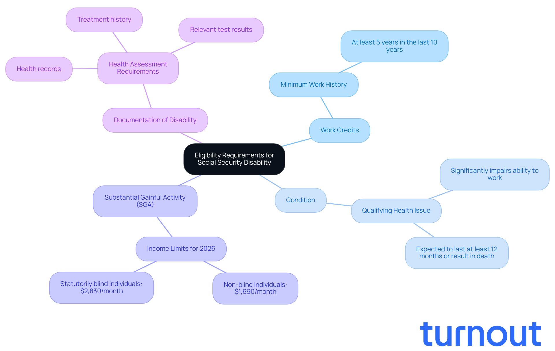 The central node represents the main topic, while each branch shows a specific requirement. Follow the branches to see the details of what you need to qualify for benefits. The central node represents the main topic, while each branch shows a specific requirement. Follow the branches to see the details of what you need to qualify for benefits.
