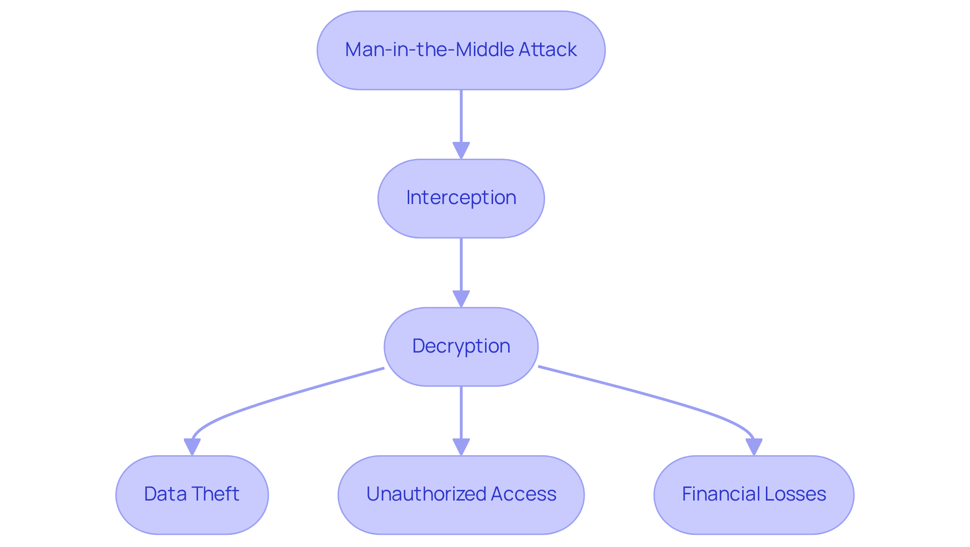 This flowchart shows how a man-in-the-middle attack unfolds. It starts with interception, moves to decryption, and then leads to various negative outcomes. Each box represents a key stage or impact, helping you understand the sequence of events.