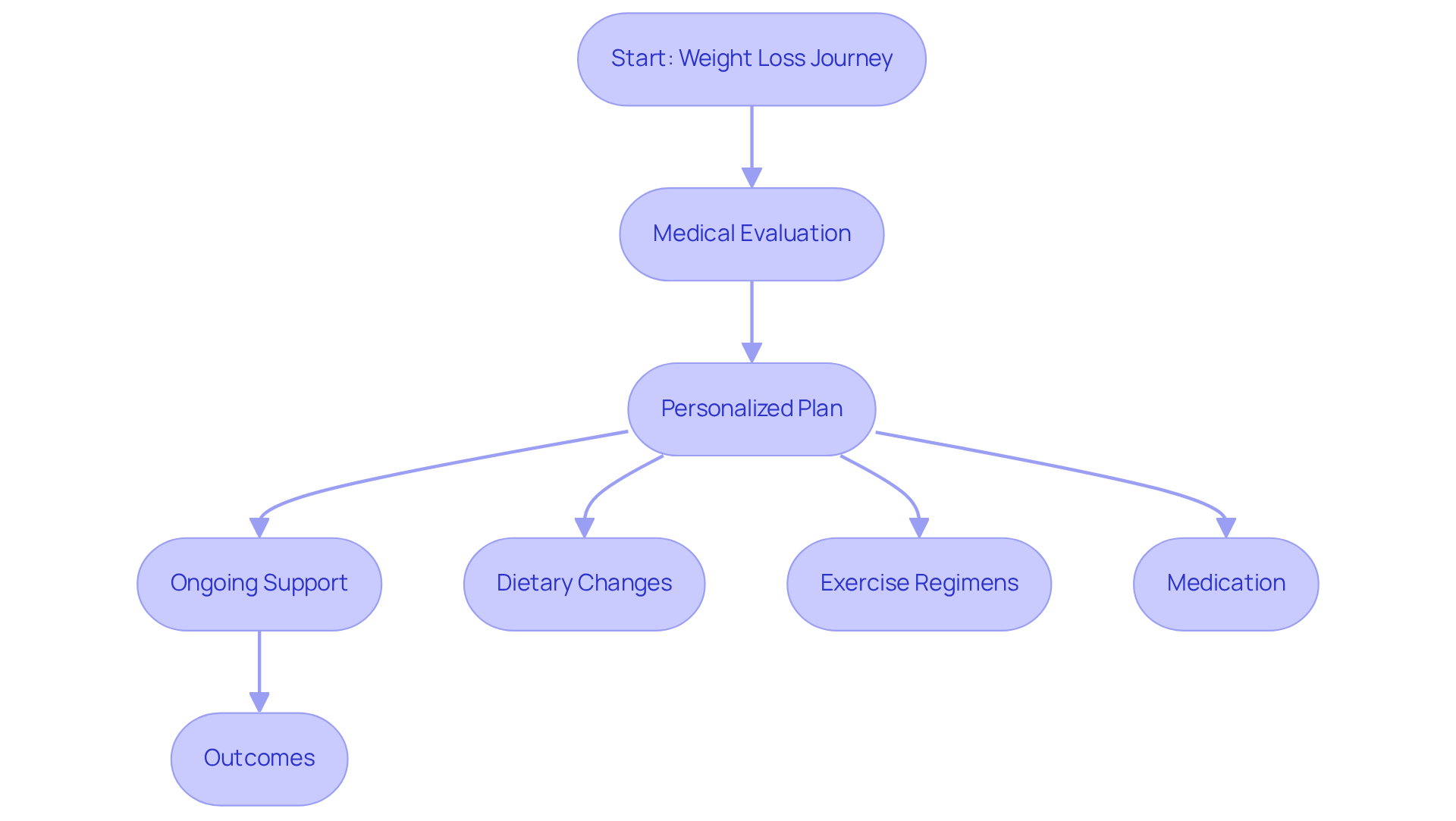 This flowchart illustrates the steps involved in a physician-supervised weight loss program. Start with the initial evaluation, then move to creating a personalized plan, and finally, receive ongoing support. Each step is crucial for achieving your weight loss goals! This flowchart illustrates the steps involved in a physician-supervised weight loss program. Start with the initial evaluation, then move to creating a personalized plan, and finally, receive ongoing support. Each step is crucial for achieving your weight loss goals!