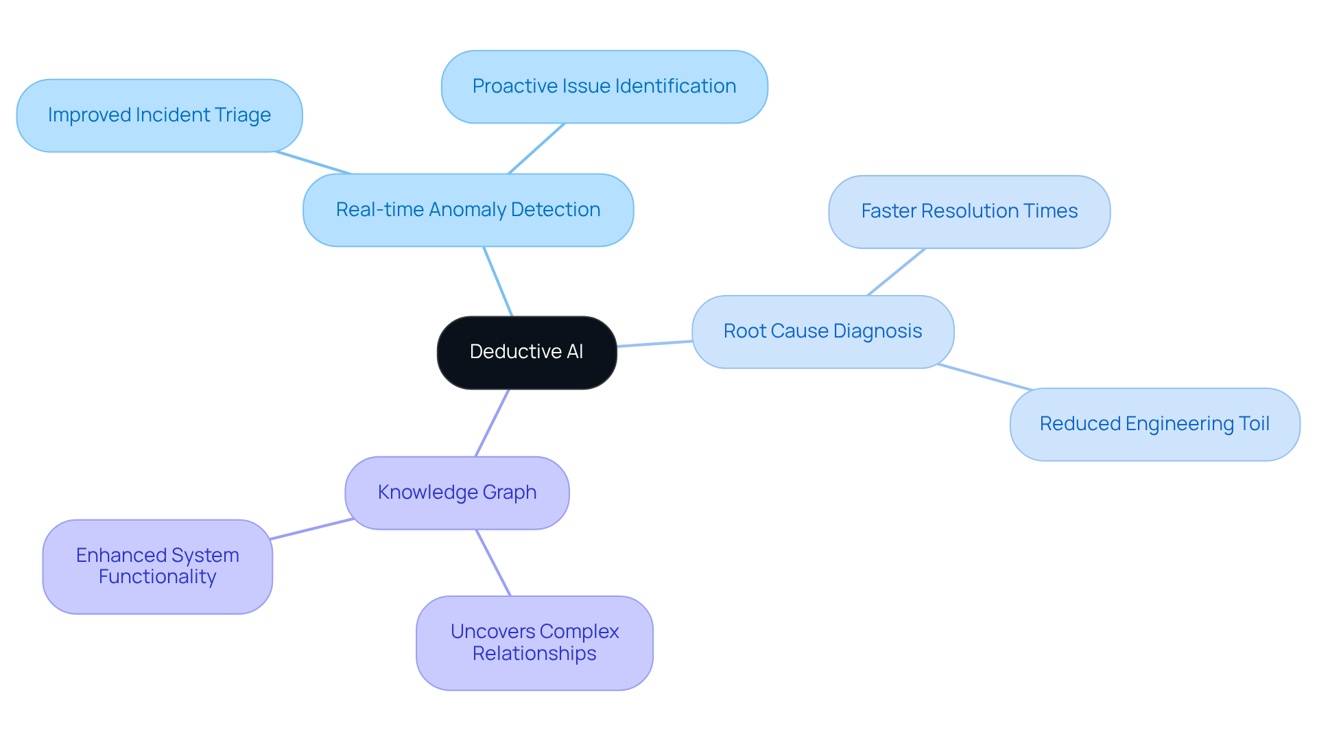 The central node represents Deductive AI, with branches showing its key features and how they contribute to better incident resolution. Each color-coded branch helps you see the connections and impacts clearly. The central node represents Deductive AI, with branches showing its key features and how they contribute to better incident resolution. Each color-coded branch helps you see the connections and impacts clearly.