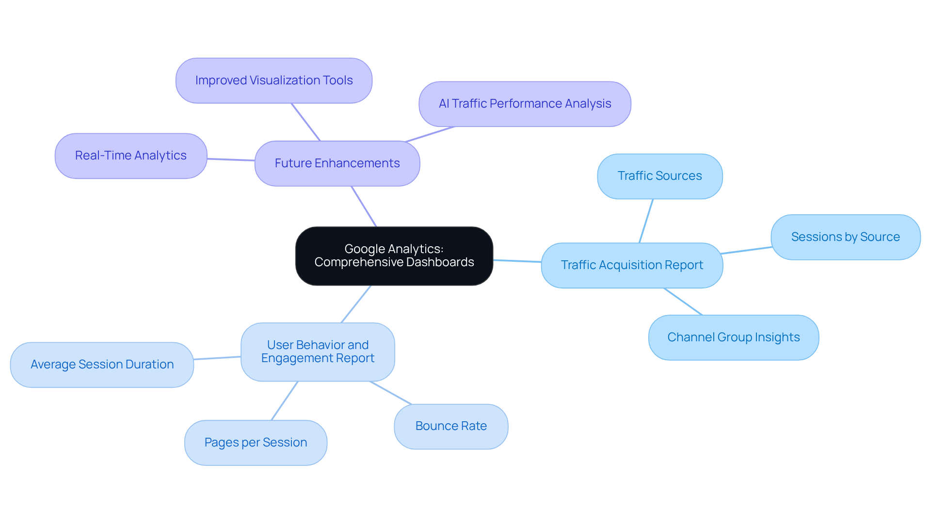 This mindmap starts with Google Analytics at the center, branching out to show different reports and their insights. Each branch represents a key area of focus, helping you see how they contribute to understanding your website's performance and improving your digital strategy.