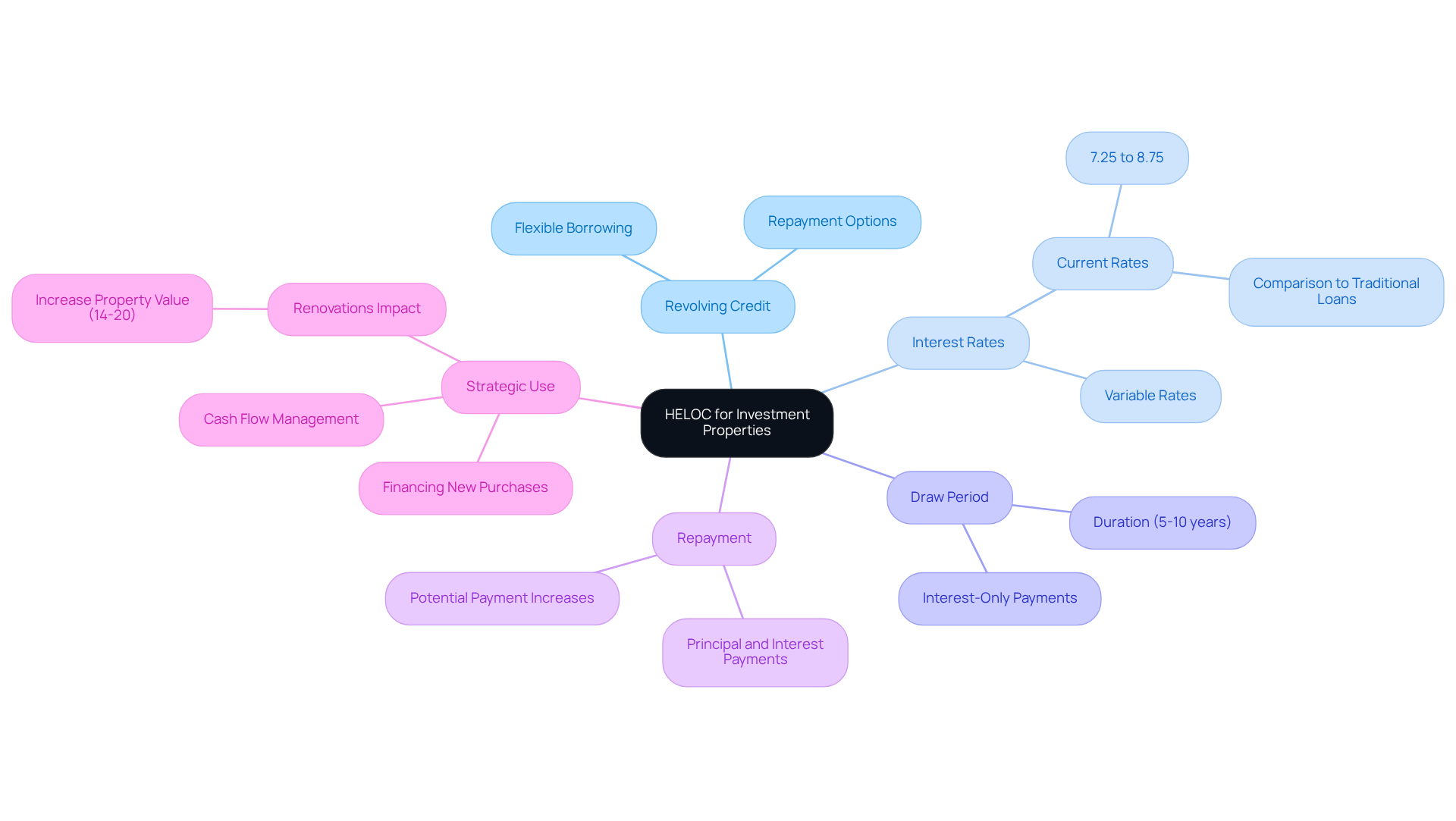 This mindmap starts with the central concept of HELOC for investment properties. Each branch represents a key feature, and the sub-branches explain why these features matter for investors. Follow the branches to see how each aspect contributes to the overall strategy of using HELOCs effectively. This mindmap starts with the central concept of HELOC for investment properties. Each branch represents a key feature, and the sub-branches explain why these features matter for investors. Follow the branches to see how each aspect contributes to the overall strategy of using HELOCs effectively.