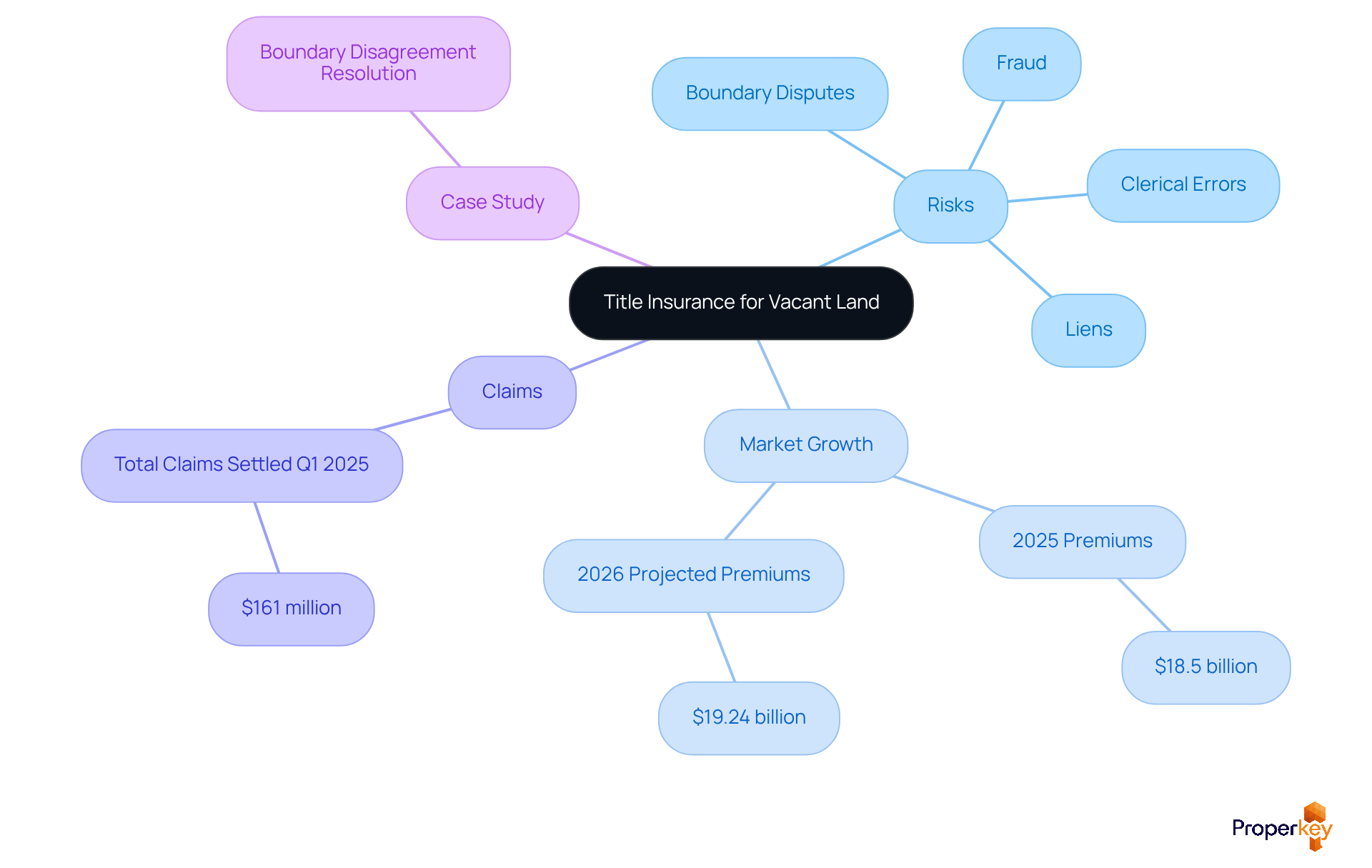 This mindmap starts with the central theme of title insurance and branches out to show the various risks involved, market growth statistics, claims data, and a relevant case study. Each branch helps you see how these elements connect to the overall importance of title insurance in protecting property investments.