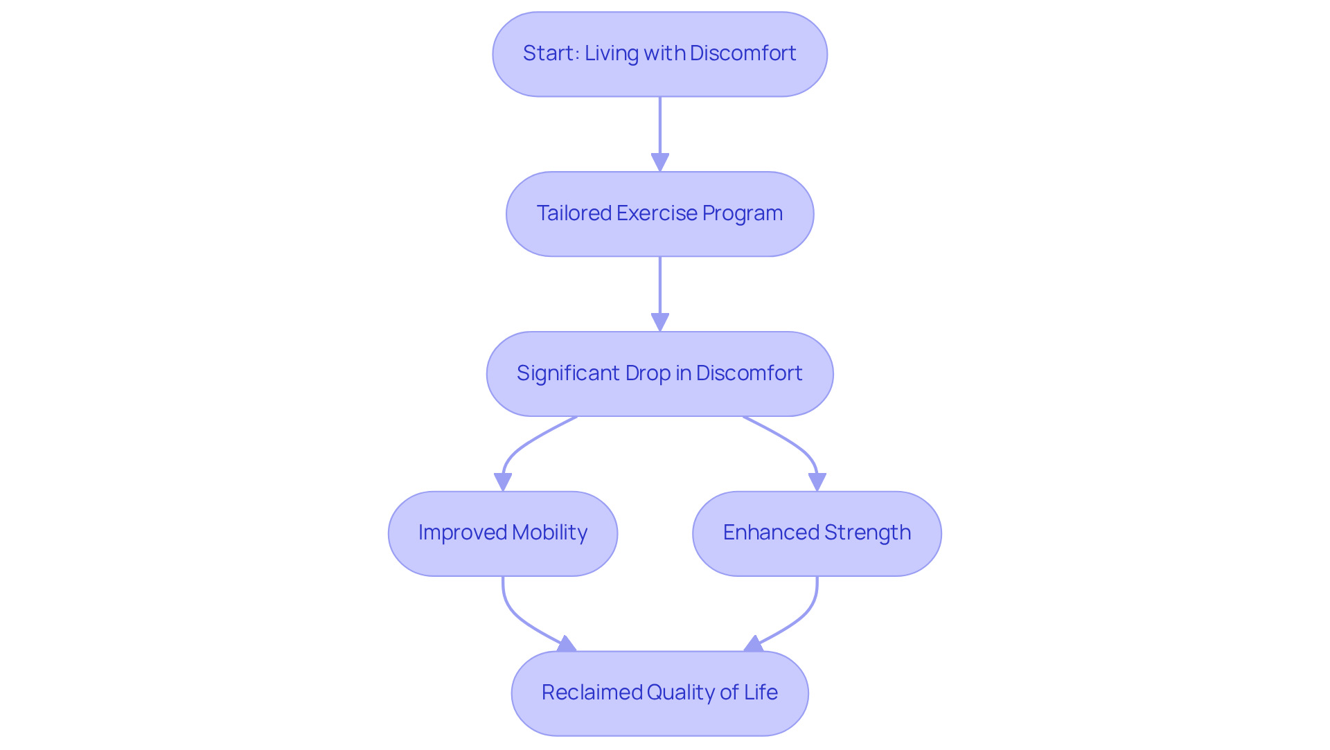 This flowchart shows the journey from living with discomfort to reclaiming a joyful life. Each step represents a key part of the process, leading to better health and happiness.