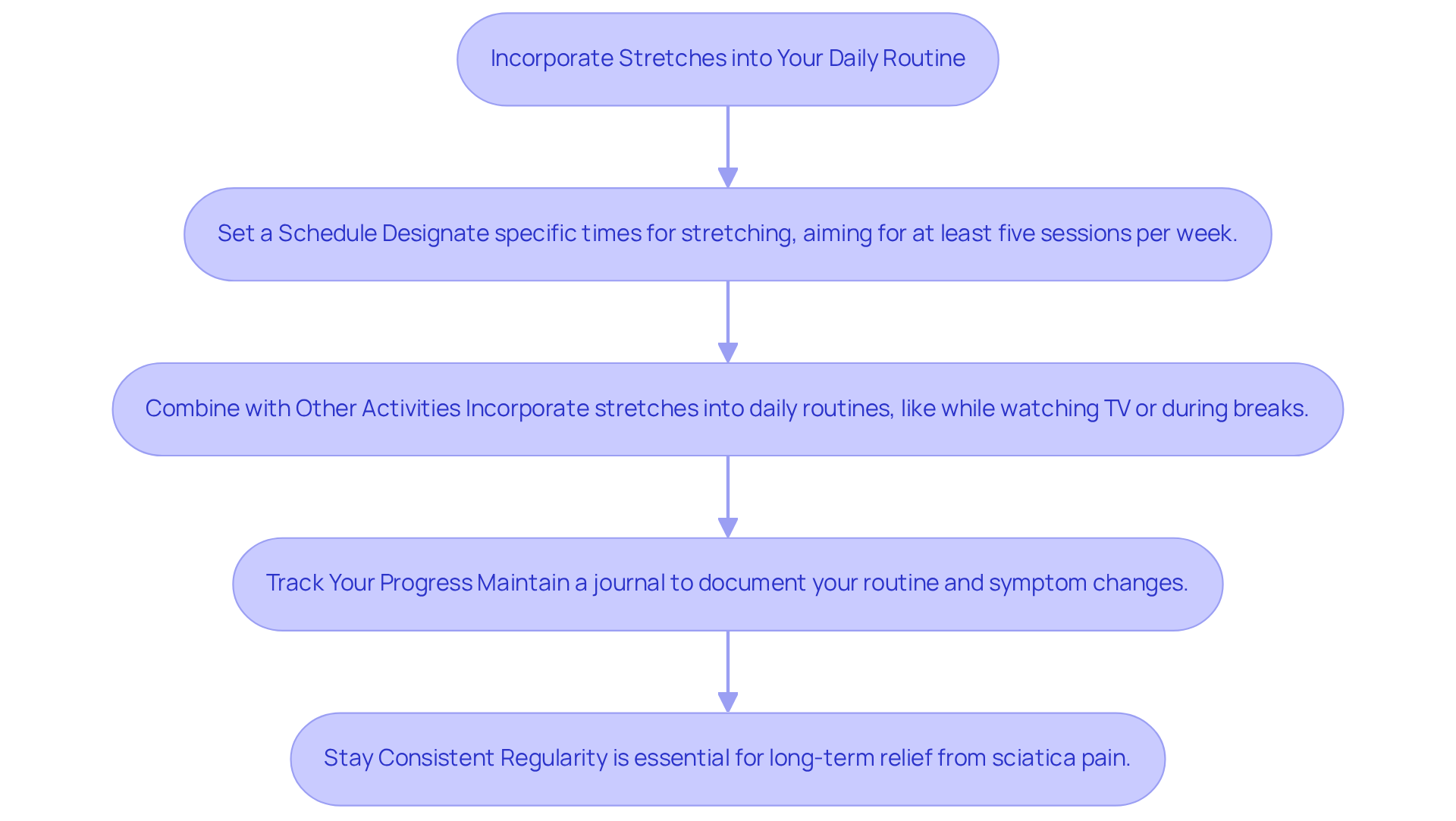 This flowchart shows you the steps to easily add stretching into your daily routine. Start at the top and follow the arrows to see how each strategy connects to help you achieve better flexibility and relief from sciatica. This flowchart shows you the steps to easily add stretching into your daily routine. Start at the top and follow the arrows to see how each strategy connects to help you achieve better flexibility and relief from sciatica.