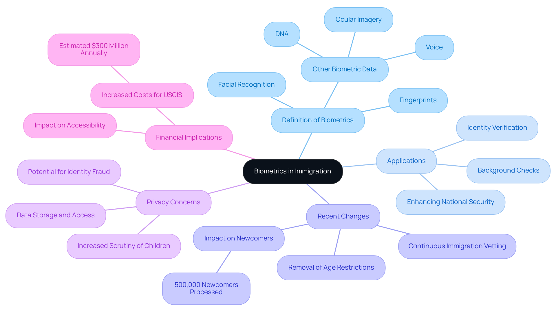 This mindmap starts with the main idea of biometrics in immigration at the center. From there, you can explore different branches that represent key topics related to biometrics, such as how they are used, recent changes in rules, and concerns about privacy. Each branch helps you see how these topics connect and why they matter.