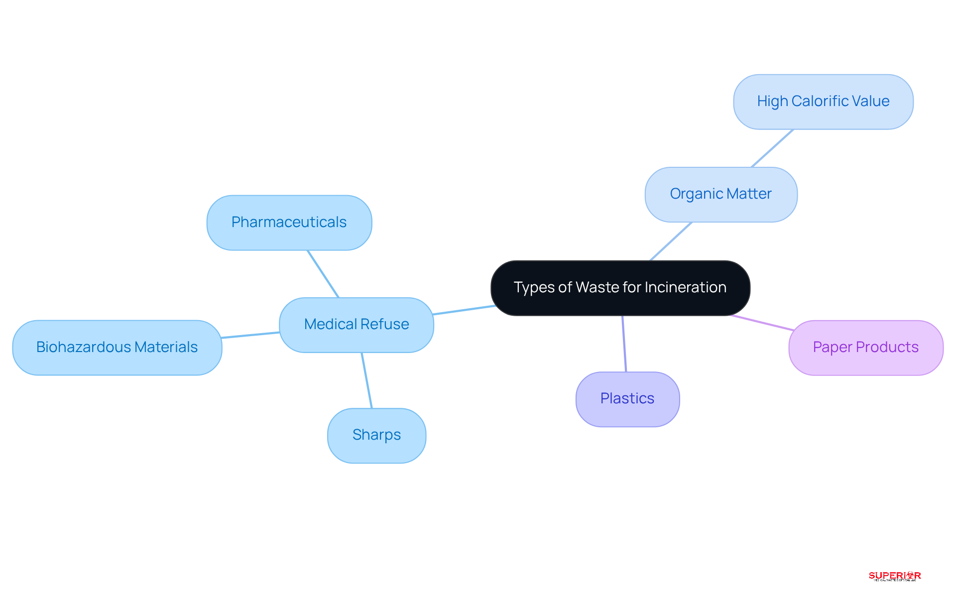 The central node represents the overall topic, while branches show different waste types. Each sub-branch provides specific details about the waste's characteristics and suitability for incineration.