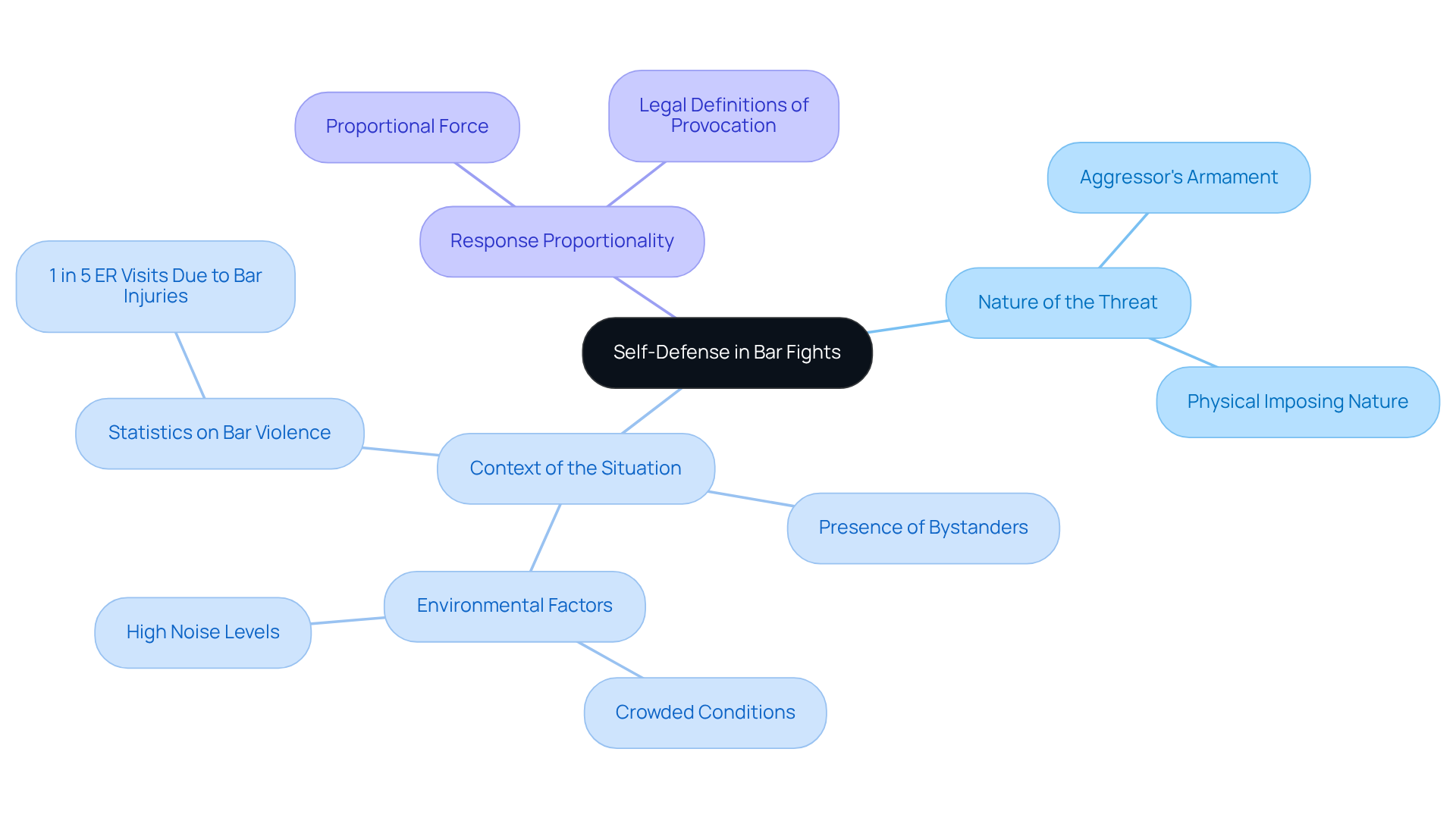 This mindmap helps you understand the important factors to consider when evaluating self-defense in a bar fight. Start at the center with the main topic, then explore each branch to see how different aspects like the nature of the threat and the context can influence your legal standing.