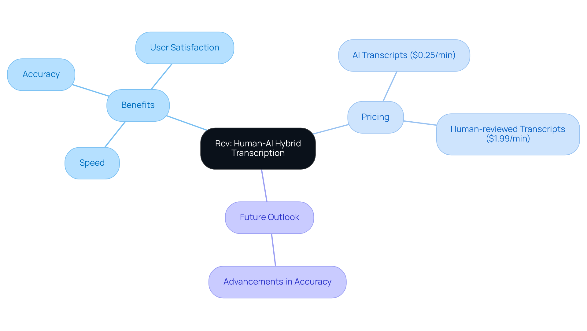 The center represents Rev's innovative service, with branches showing its benefits, pricing options, and future trends. Each branch highlights important aspects of the service, helping you understand how it meets the needs of professionals.