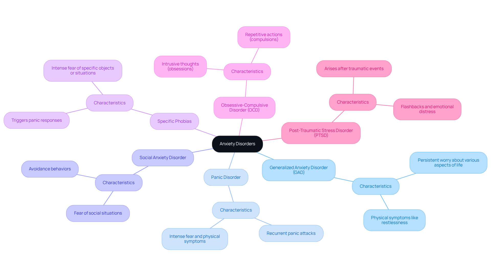 This mindmap starts with 'Anxiety Disorders' at the center. Each branch represents a different type of anxiety disorder, and the descriptions provide a quick overview of what each disorder entails. Follow the branches to explore the various forms of anxiety and understand how they relate to one another.