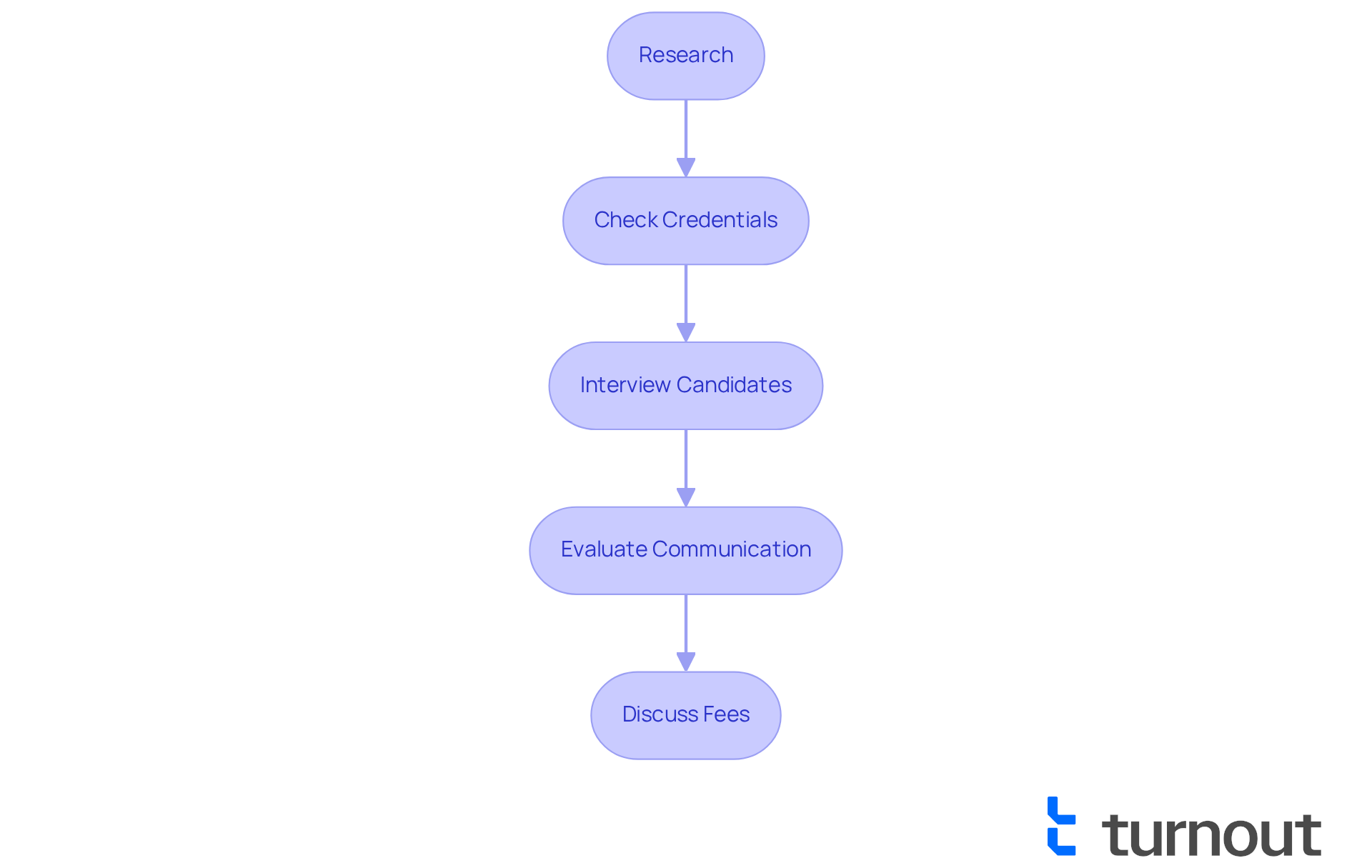 Each box represents a step in the process of finding a disability advocate. Follow the arrows to navigate through each important action, ensuring you don’t miss a crucial part of your journey. Each box represents a step in the process of finding a disability advocate. Follow the arrows to navigate through each important action, ensuring you don’t miss a crucial part of your journey.