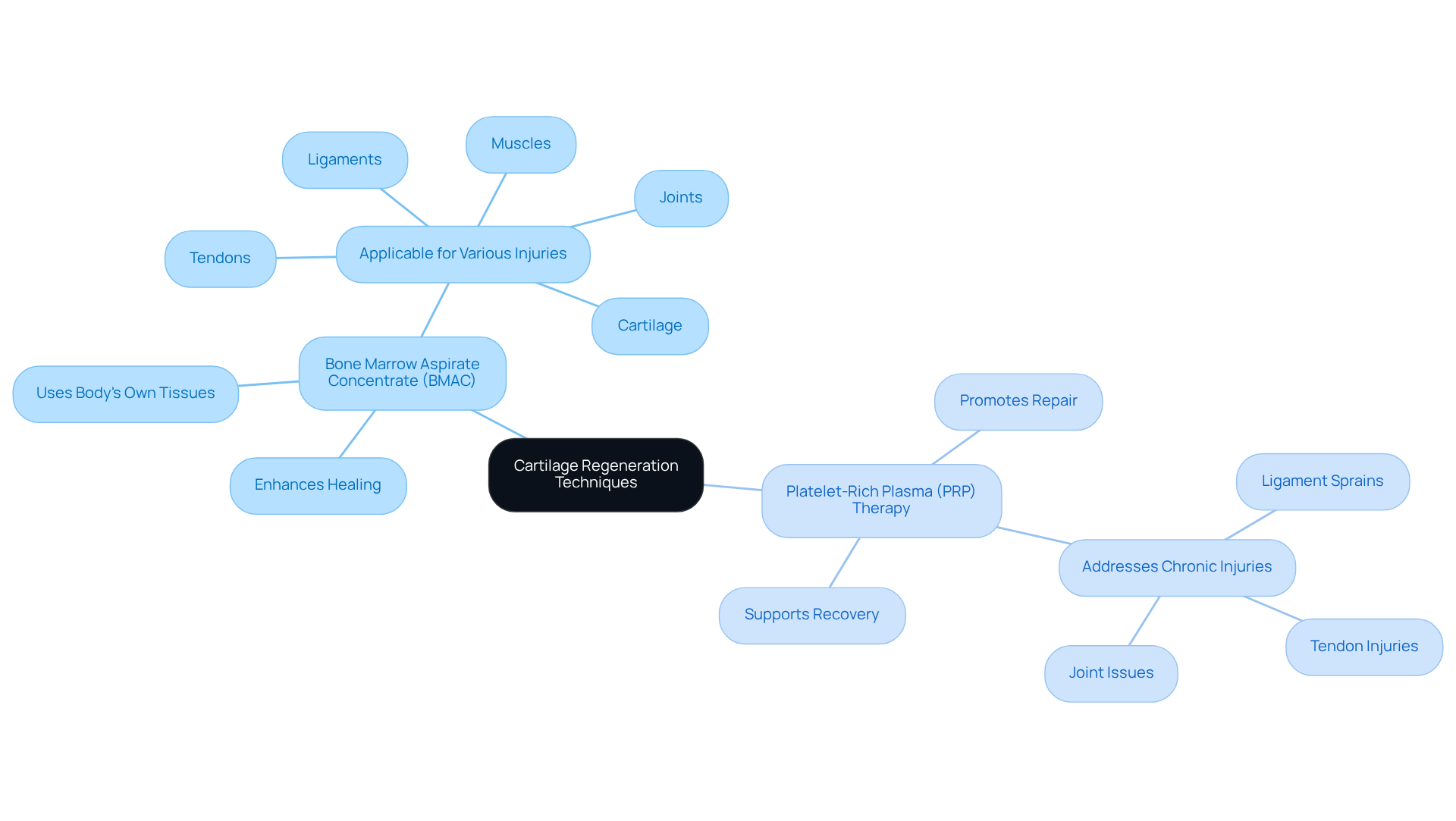 The central node represents the main topic of cartilage regeneration. The branches show specific techniques, and the sub-branches highlight their benefits and applications. This layout helps you see how each method contributes to long-term relief from knee pain.