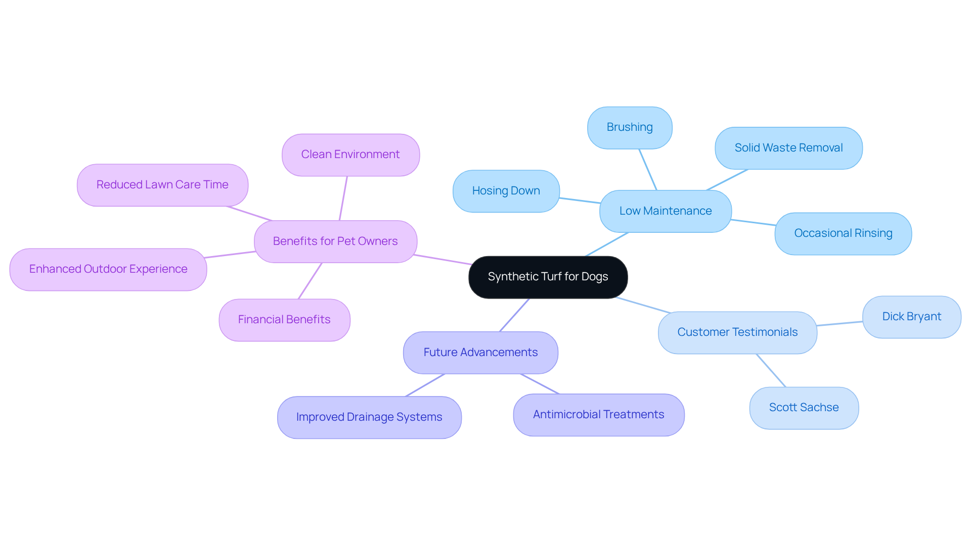 This mindmap starts with the main idea of synthetic turf for dogs at the center. Each branch represents a different aspect, like maintenance, customer feedback, and future improvements. Follow the branches to explore how synthetic turf can make life easier for pet owners!