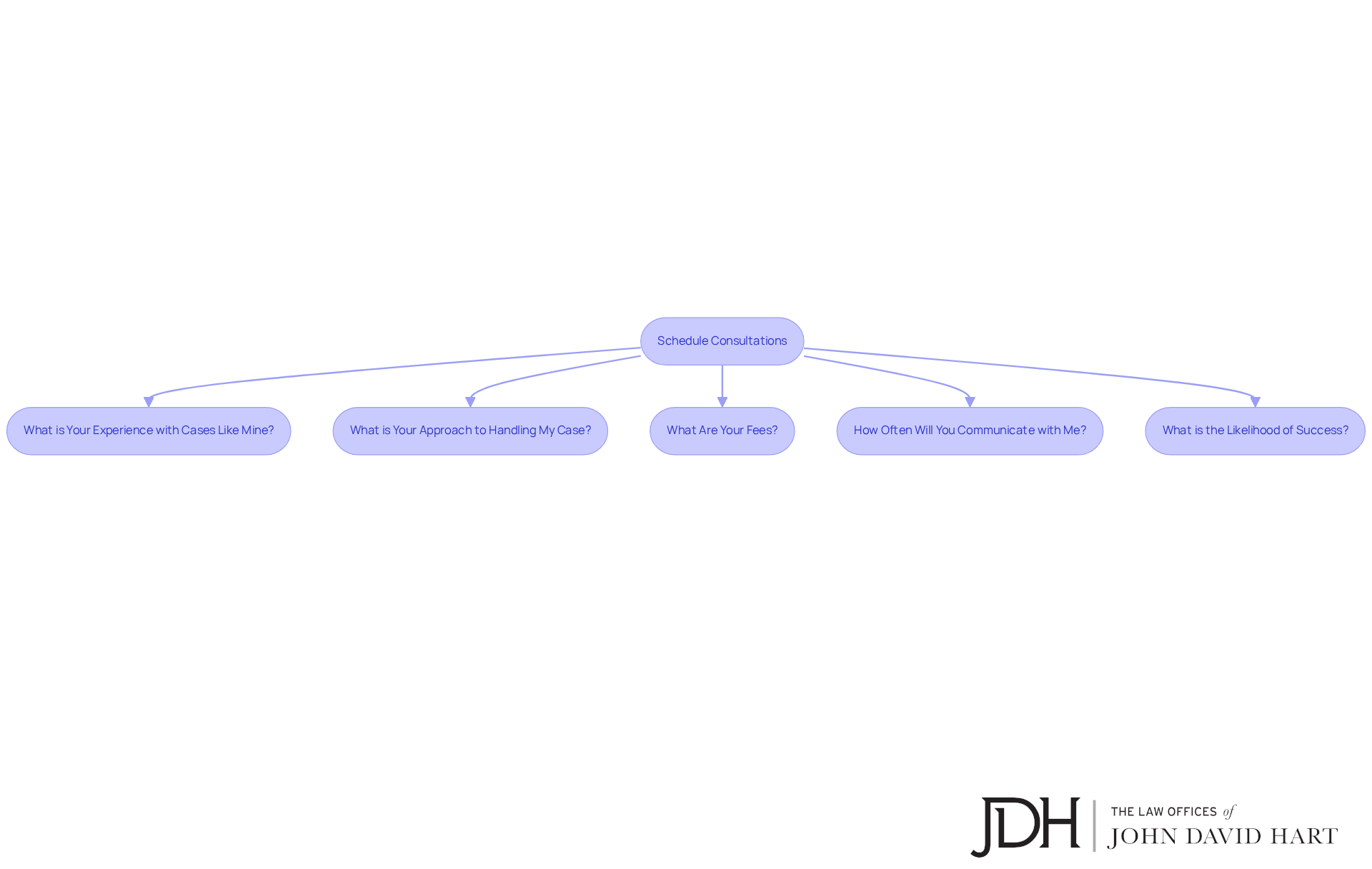 Follow the arrows to see the important questions to ask during your consultations. Each box represents a question that will help you evaluate the lawyer's fit for your case. Follow the arrows to see the important questions to ask during your consultations. Each box represents a question that will help you evaluate the lawyer's fit for your case.