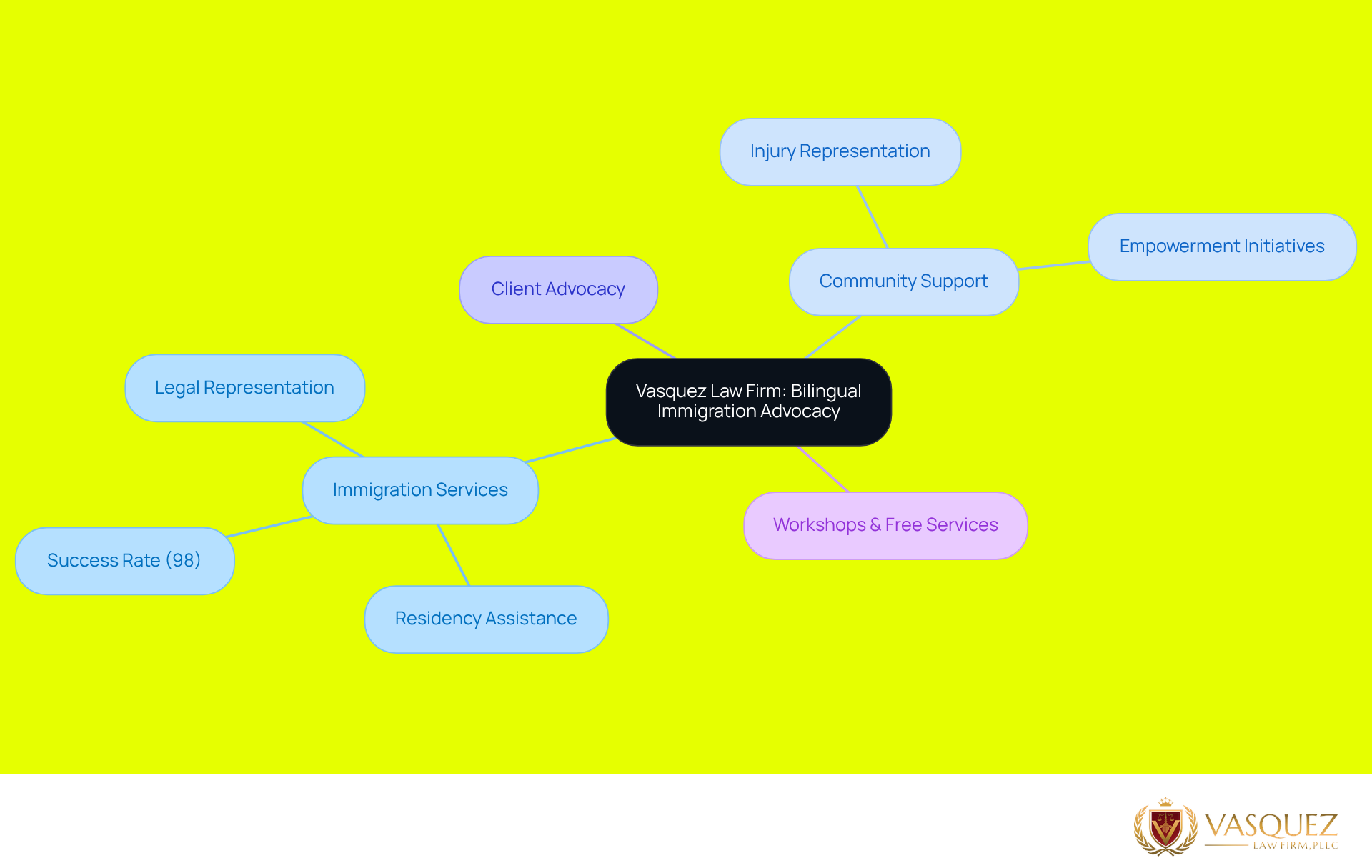This mindmap shows the various services and initiatives of the Vasquez Law Firm. Start at the center to see their focus on immigration advocacy, then follow the branches to explore their community support efforts and client services. Each branch represents a key area of their work, illustrating how they strive to empower individuals and families.