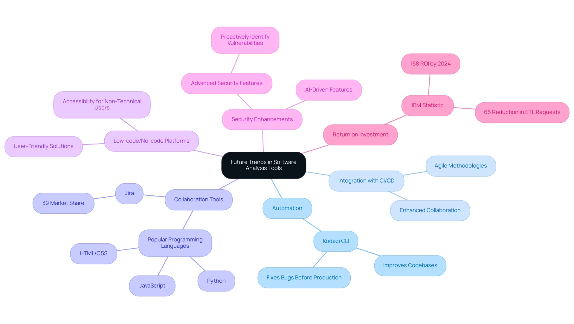 The central node represents the main topic, with branches indicating key trends and their subcategories.