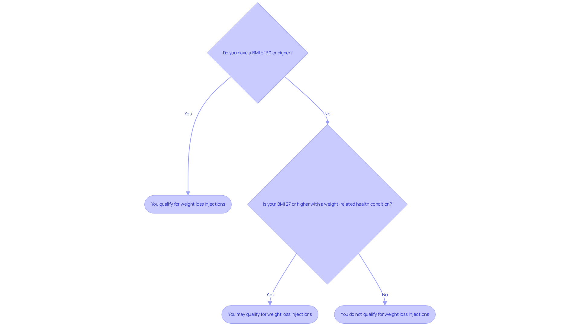 This flowchart helps you understand if you qualify for weight loss injections. Follow the questions to see if you meet the criteria based on your BMI and health conditions. Green boxes indicate qualification, while red boxes indicate that you do not qualify.