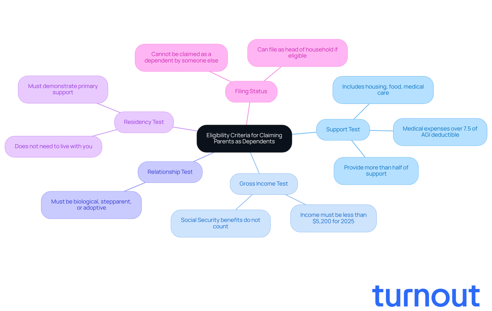 The central node represents the main topic, while each branch shows a specific requirement. Follow the branches to understand what you need to qualify for claiming your parents as dependents.