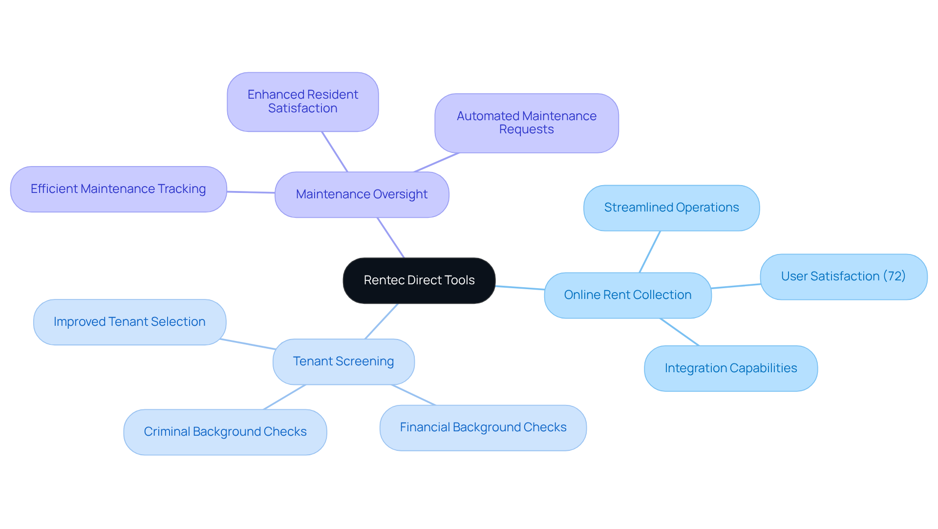 The central node represents Rentec Direct, with branches showing key features and their benefits. The percentage indicates user satisfaction, illustrating how these tools enhance property management. The central node represents Rentec Direct, with branches showing key features and their benefits. The percentage indicates user satisfaction, illustrating how these tools enhance property management.