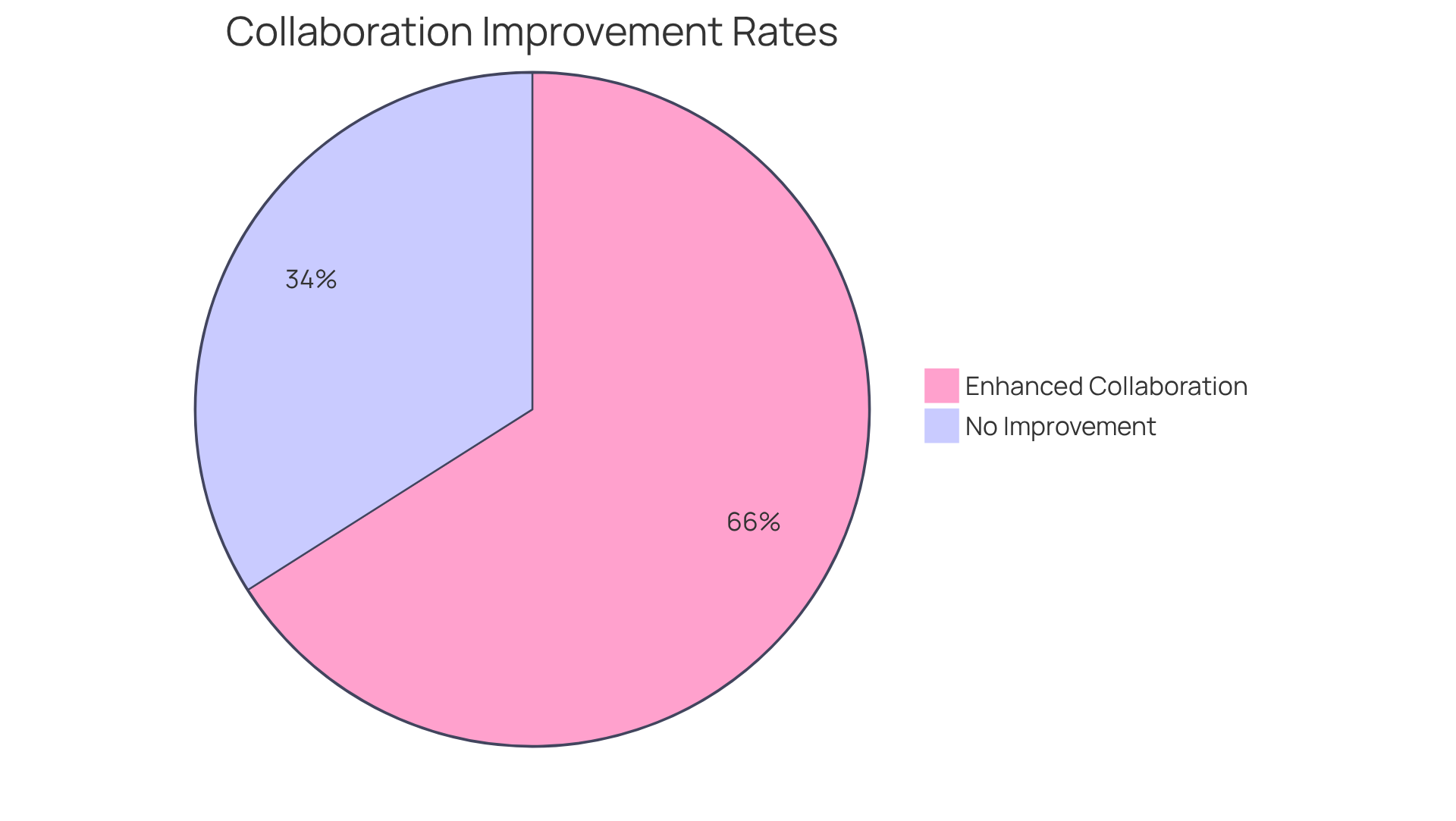 The blue slice shows the percentage of teams that found their collaboration improved using Atlassian Analytics, while the gray slice represents those who did not experience this benefit.