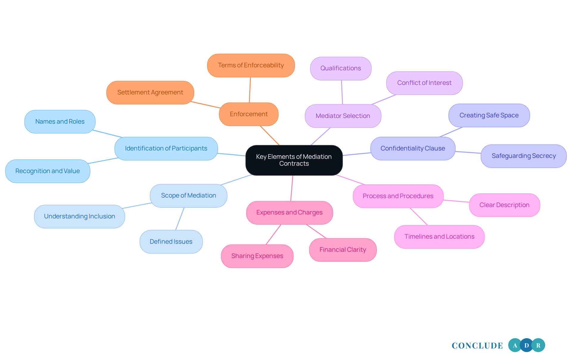 The central node represents the main topic, while each branch shows a key element of mediation contracts. Follow the branches to explore each component and understand its importance in the mediation process. The central node represents the main topic, while each branch shows a key element of mediation contracts. Follow the branches to explore each component and understand its importance in the mediation process.
