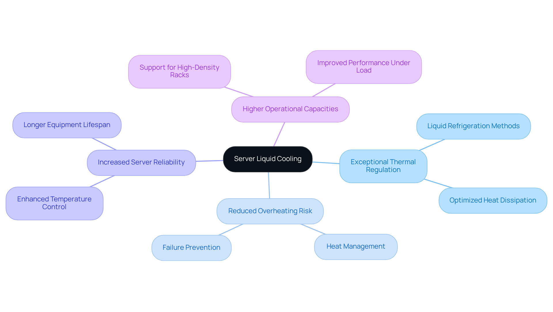 The central idea represents the liquid cooling system. Each branch illustrates a key benefit, helping you understand how it contributes to better server performance and reliability. The central idea represents the liquid cooling system. Each branch illustrates a key benefit, helping you understand how it contributes to better server performance and reliability.